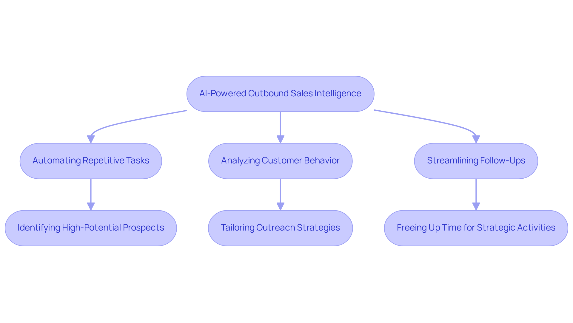 This flowchart shows how AI capabilities lead to improved sales strategies. Follow the arrows to see how each capability contributes to better prospecting and more efficient sales processes.