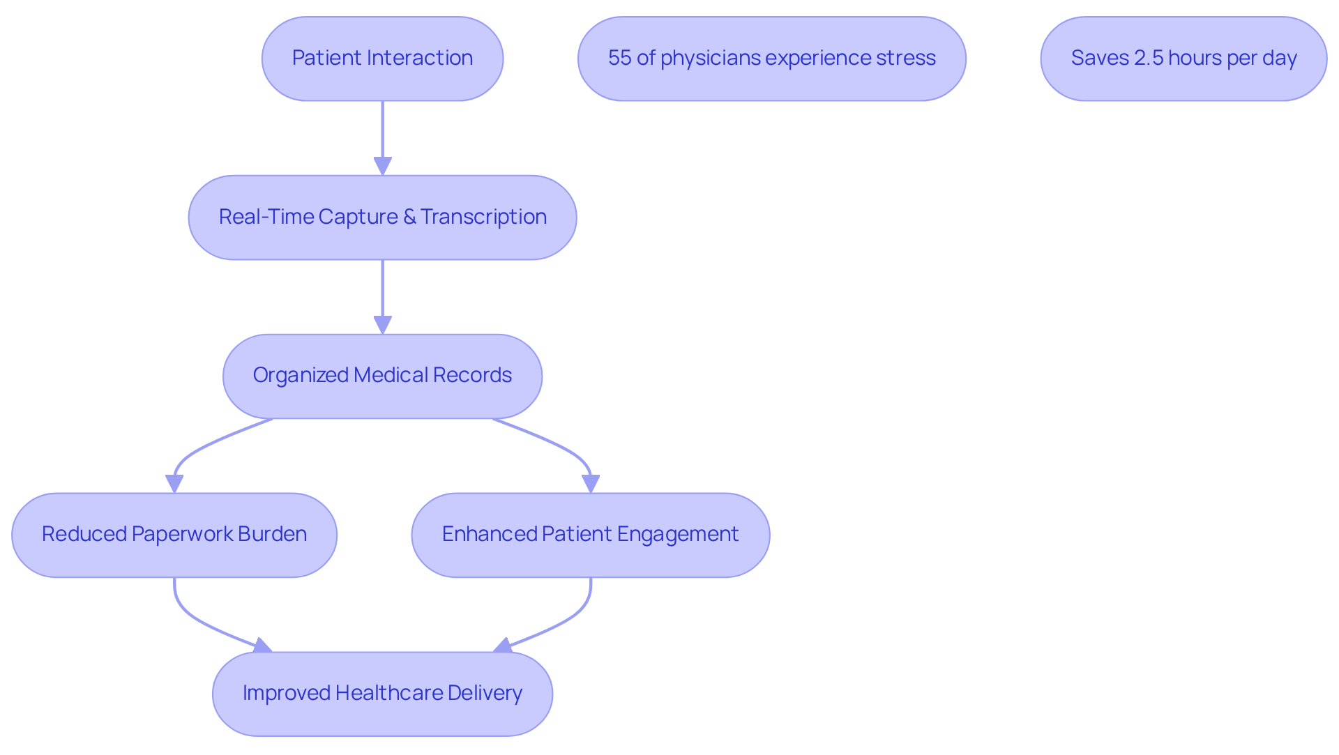 Follow the flow from patient interactions to see how GetFreed.ai improves documentation and healthcare delivery. The side notes highlight important statistics about physician stress and time savings.