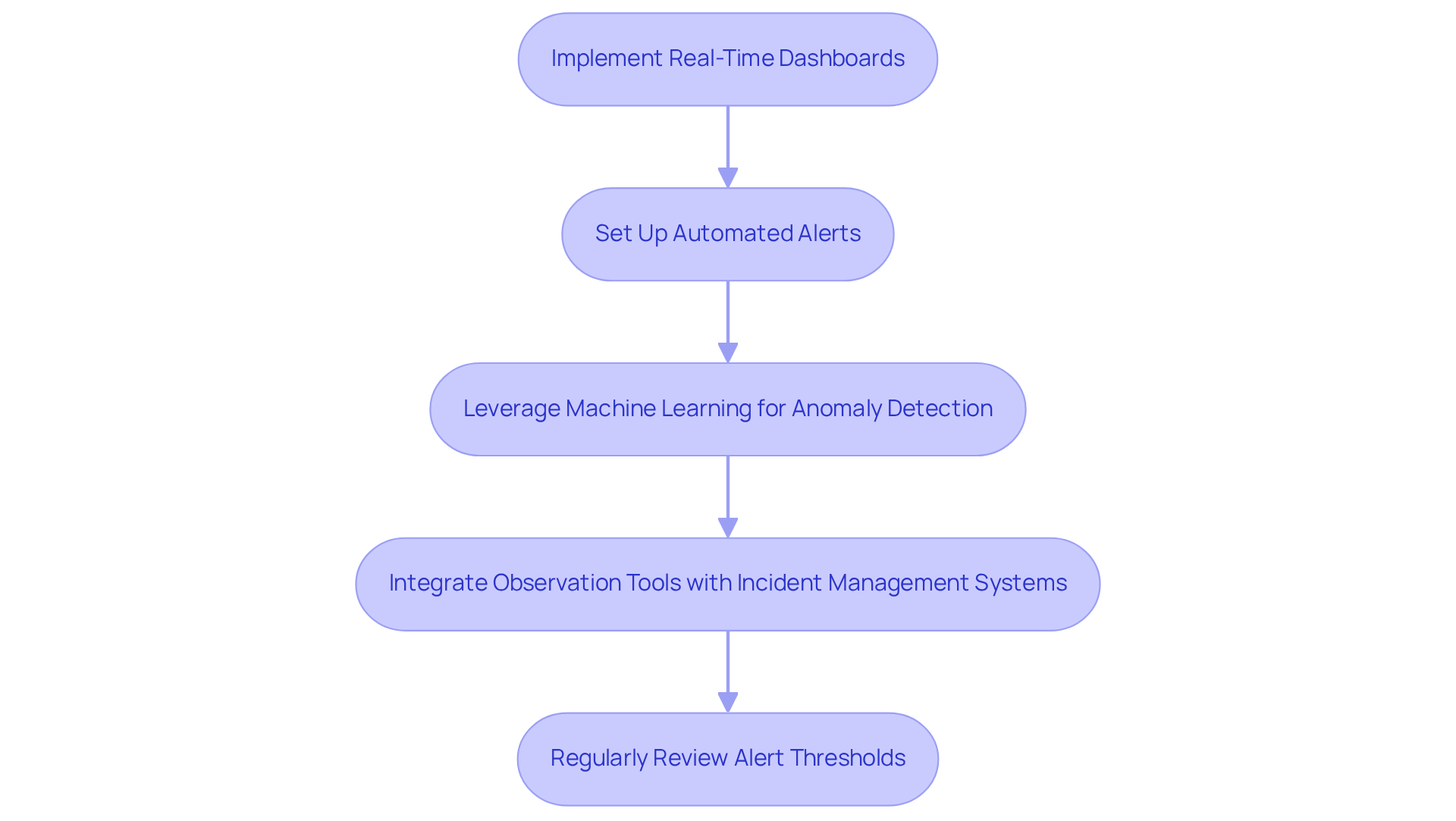 Each box represents a strategy to enhance data pipeline performance. Follow the arrows to see how each step builds on the previous one, guiding organizations toward effective monitoring and alerting.