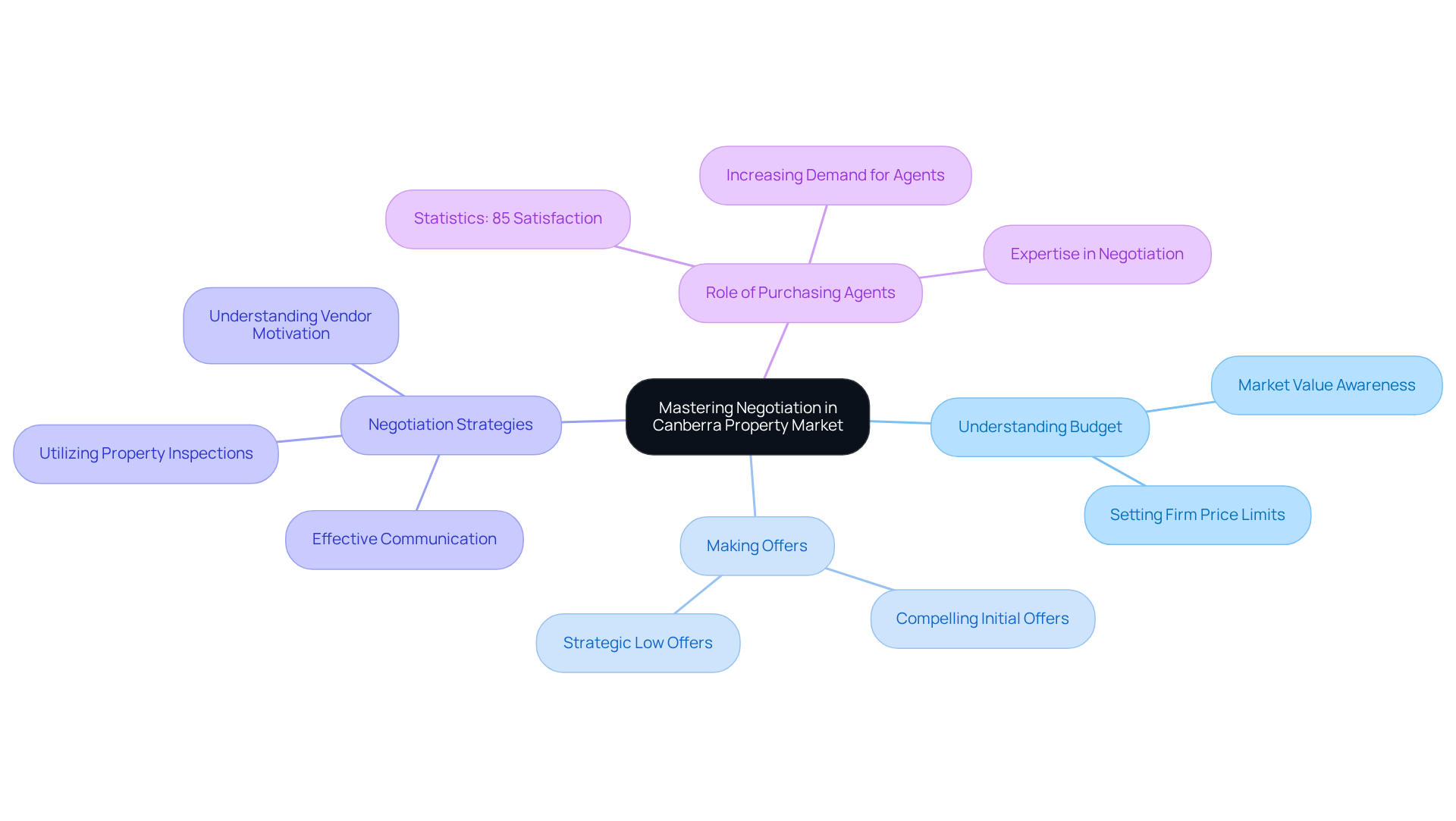 Start at the center with the main theme of negotiation, then explore branches that delve into specific strategies and insights relevant to property buying — each branch represents a key concept related to negotiating effectively. Start at the center with the main theme of negotiation, then explore branches that delve into specific strategies and insights relevant to property buying — each branch represents a key concept related to negotiating effectively.