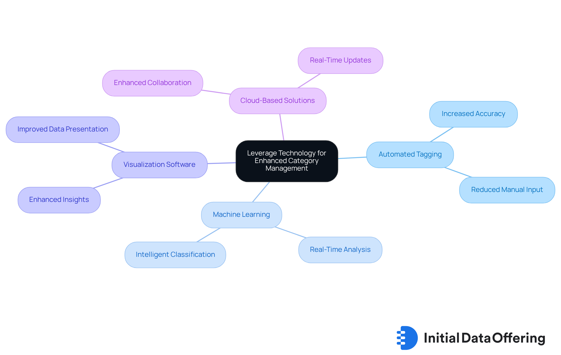 The central node represents the main theme of leveraging technology. Each branch shows a different tool or concept, with sub-branches explaining their specific benefits. This layout helps you understand how various technologies work together to improve category management.