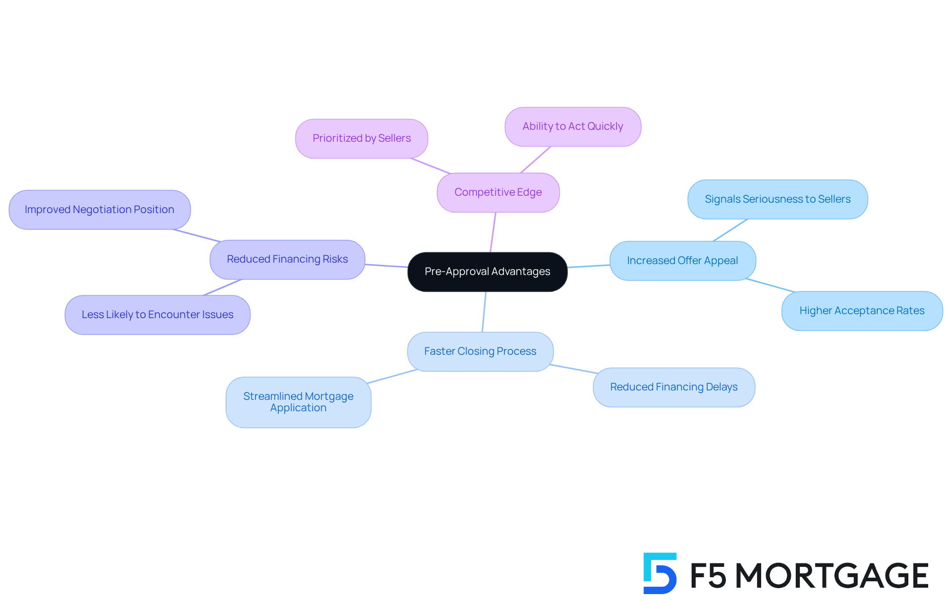 The center node represents the main concept of pre-approval, while the branches show the key benefits buyers gain, helping them stand out in competitive markets. The center node represents the main concept of pre-approval, while the branches show the key benefits buyers gain, helping them stand out in competitive markets.