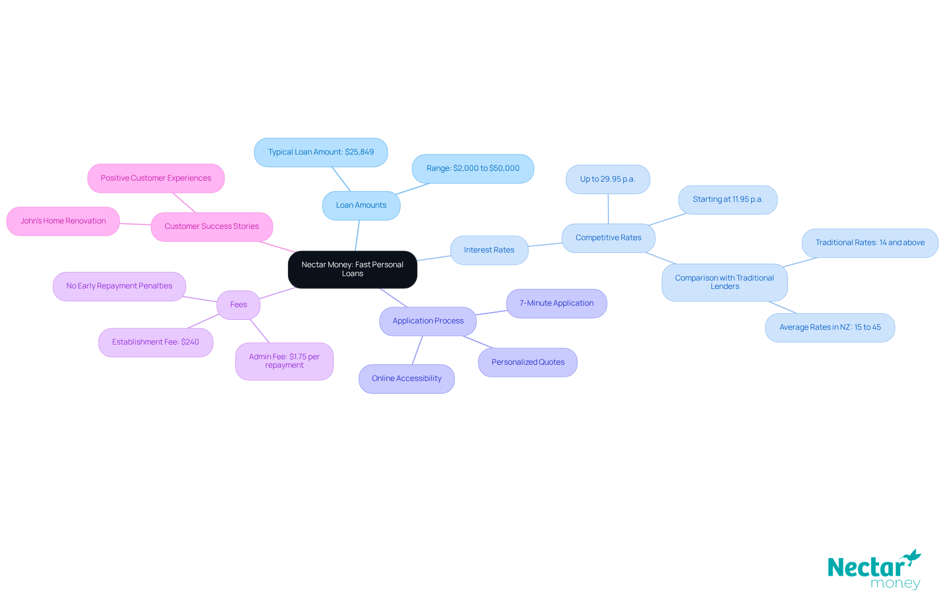 The central node represents Nectar Money's service, while branches show important features and benefits. Each color-coded branch helps you quickly identify different aspects of the loan process. The central node represents Nectar Money's service, while branches show important features and benefits. Each color-coded branch helps you quickly identify different aspects of the loan process.
