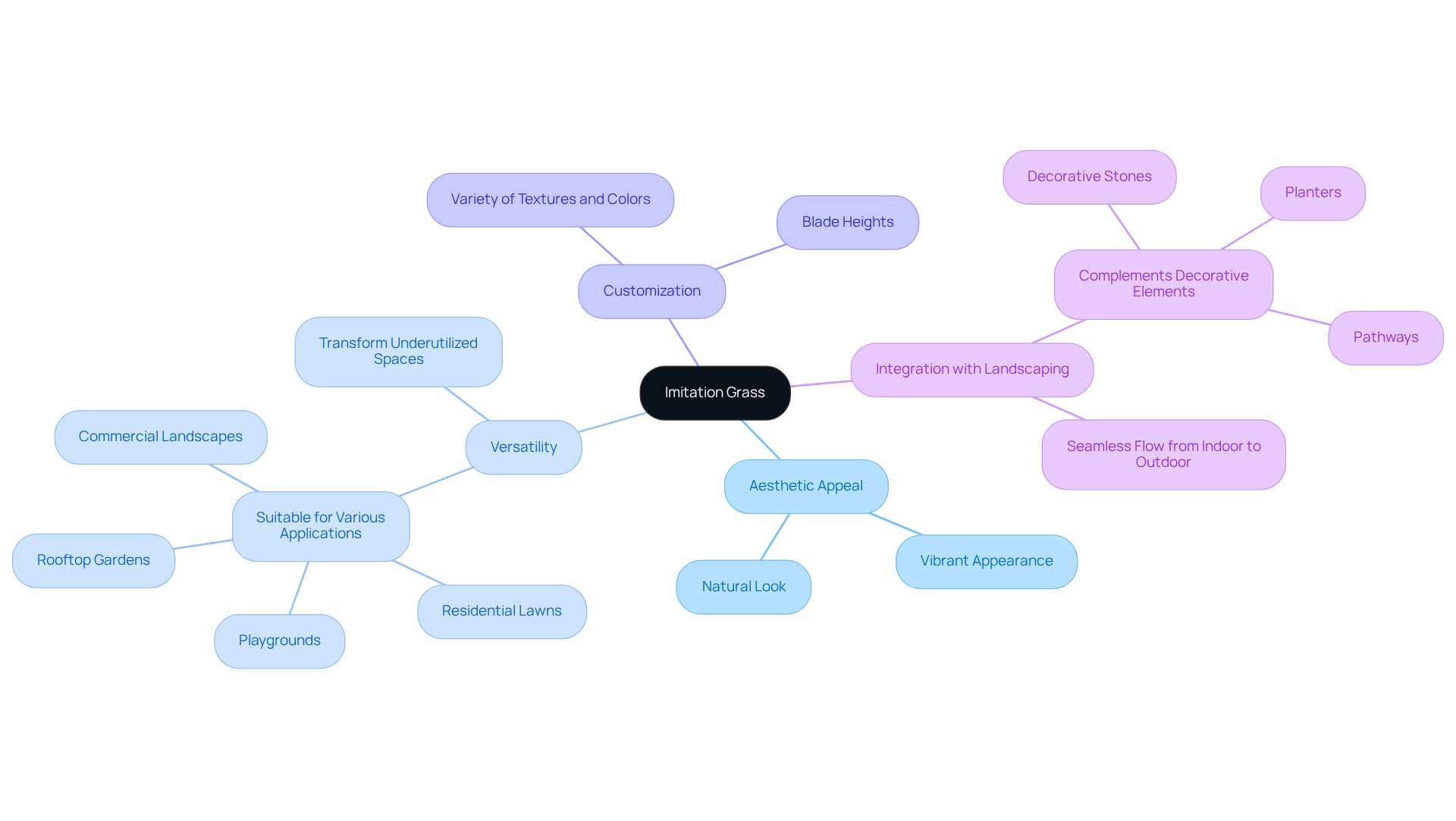 The central node represents imitation grass, while the branches show its key benefits and features. Each color-coded branch highlights a different aspect, making it easy to understand how they all connect.