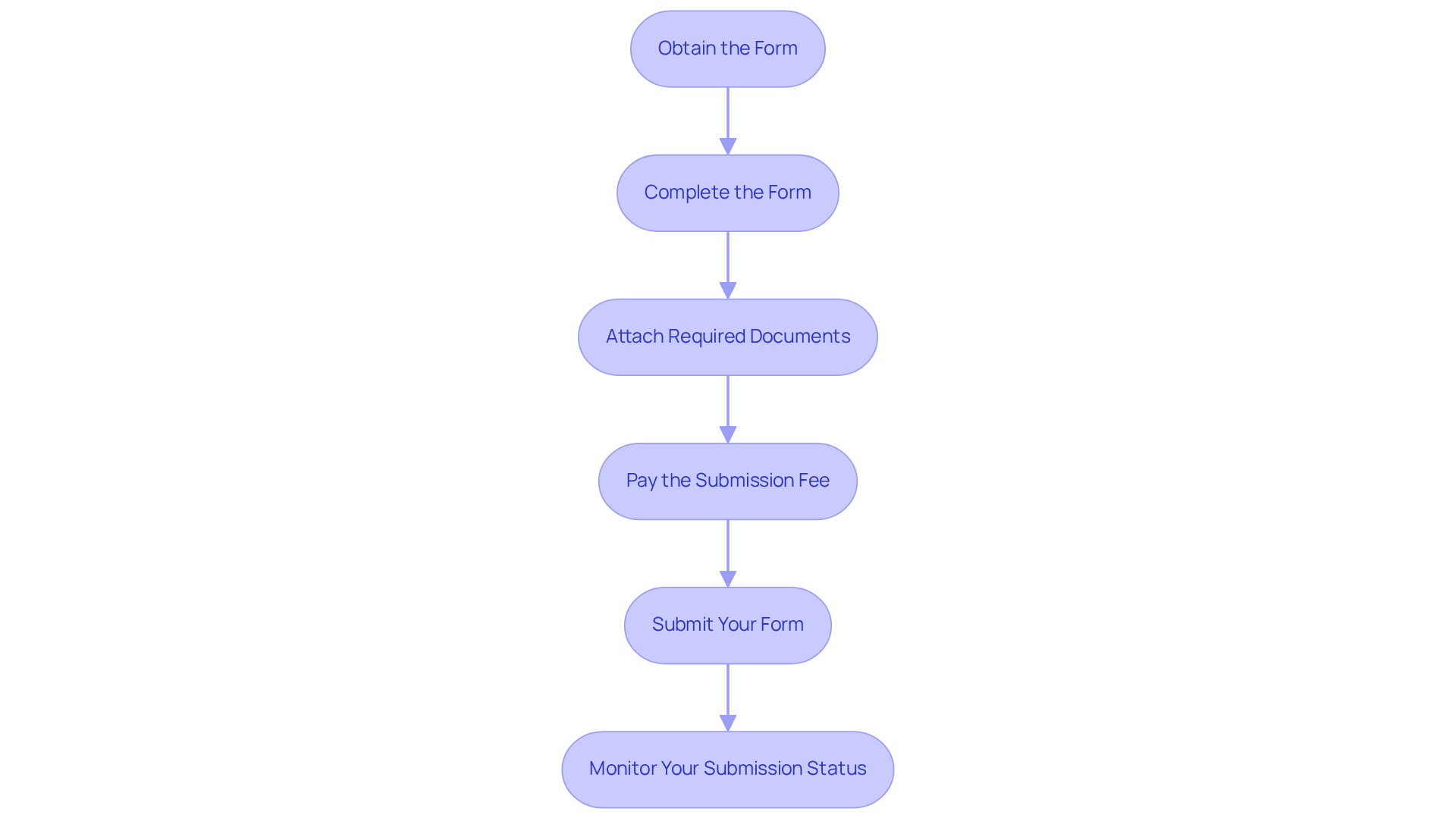 Each box represents a key step in applying for your license. Follow the arrows to see the order you need to take to successfully complete your application.