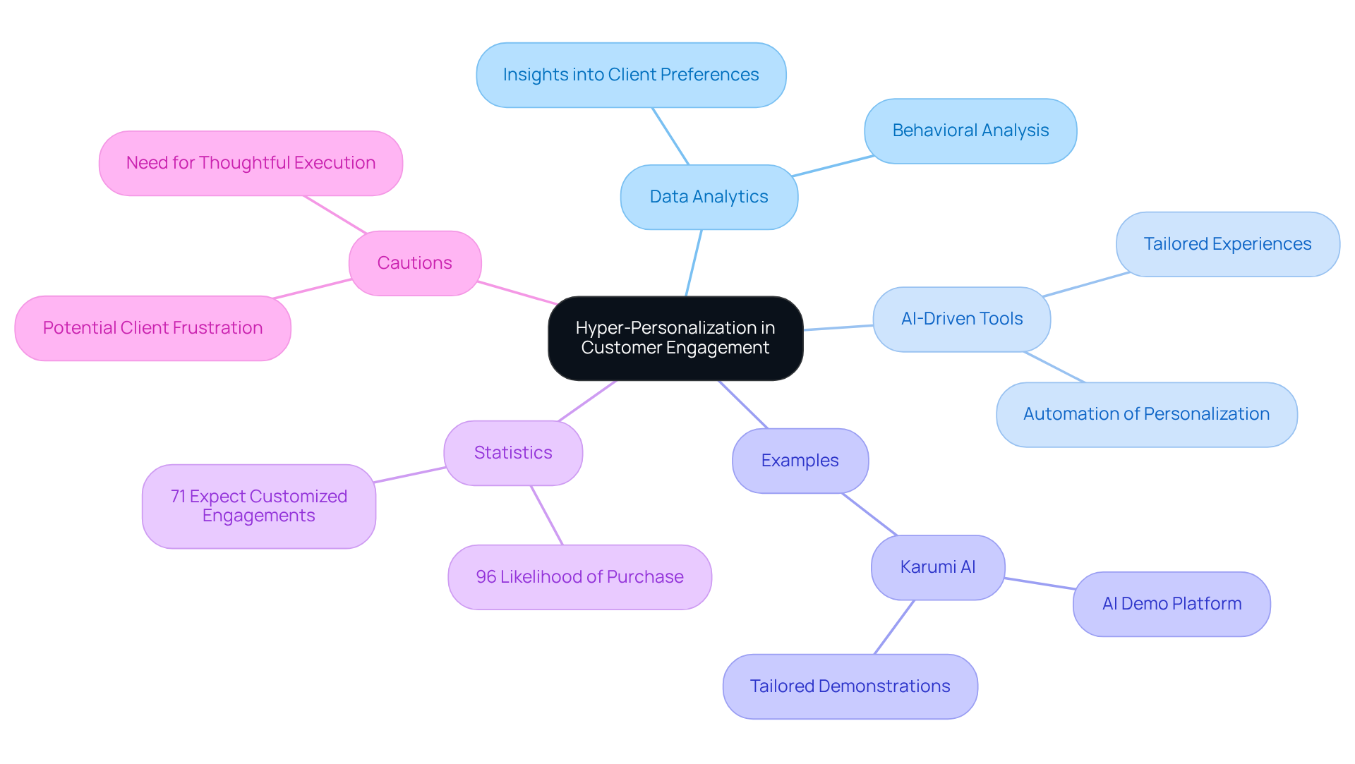 The center represents the main concept of hyper-personalization. Each branch shows different aspects, like strategies and statistics, helping you understand how they all connect to improve customer engagement. The center represents the main concept of hyper-personalization. Each branch shows different aspects, like strategies and statistics, helping you understand how they all connect to improve customer engagement.