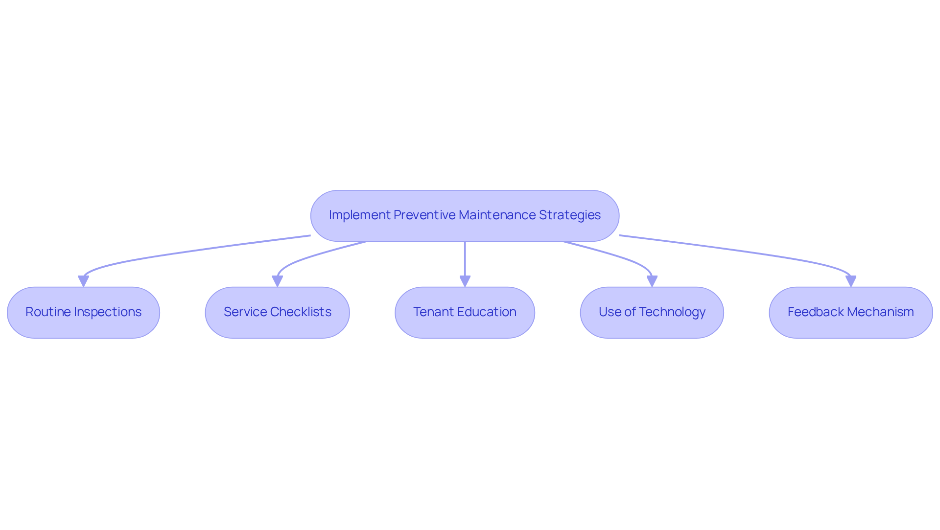 Each box represents a step in the preventive maintenance process. Follow the arrows to see how each action builds on the previous one to enhance property management. Each box represents a step in the preventive maintenance process. Follow the arrows to see how each action builds on the previous one to enhance property management.