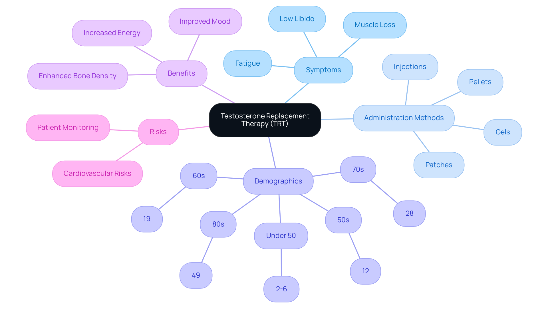 This mindmap illustrates the key components of TRT. Start at the center with TRT, then explore the branches to see symptoms, methods of administration, demographic statistics, benefits, and risks associated with the therapy.