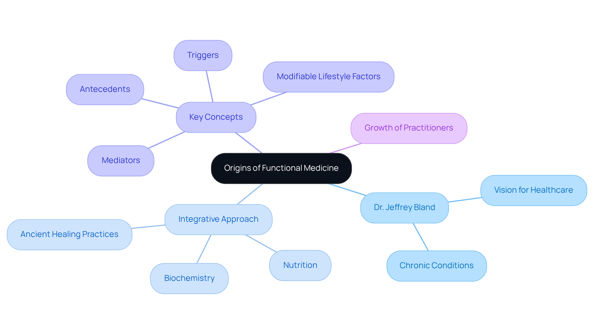 This mindmap starts with the central idea of functional medicine's origins and branches out to show key figures, concepts, and the growth of the field. Each branch represents a different aspect of how functional medicine has developed and what it encompasses.