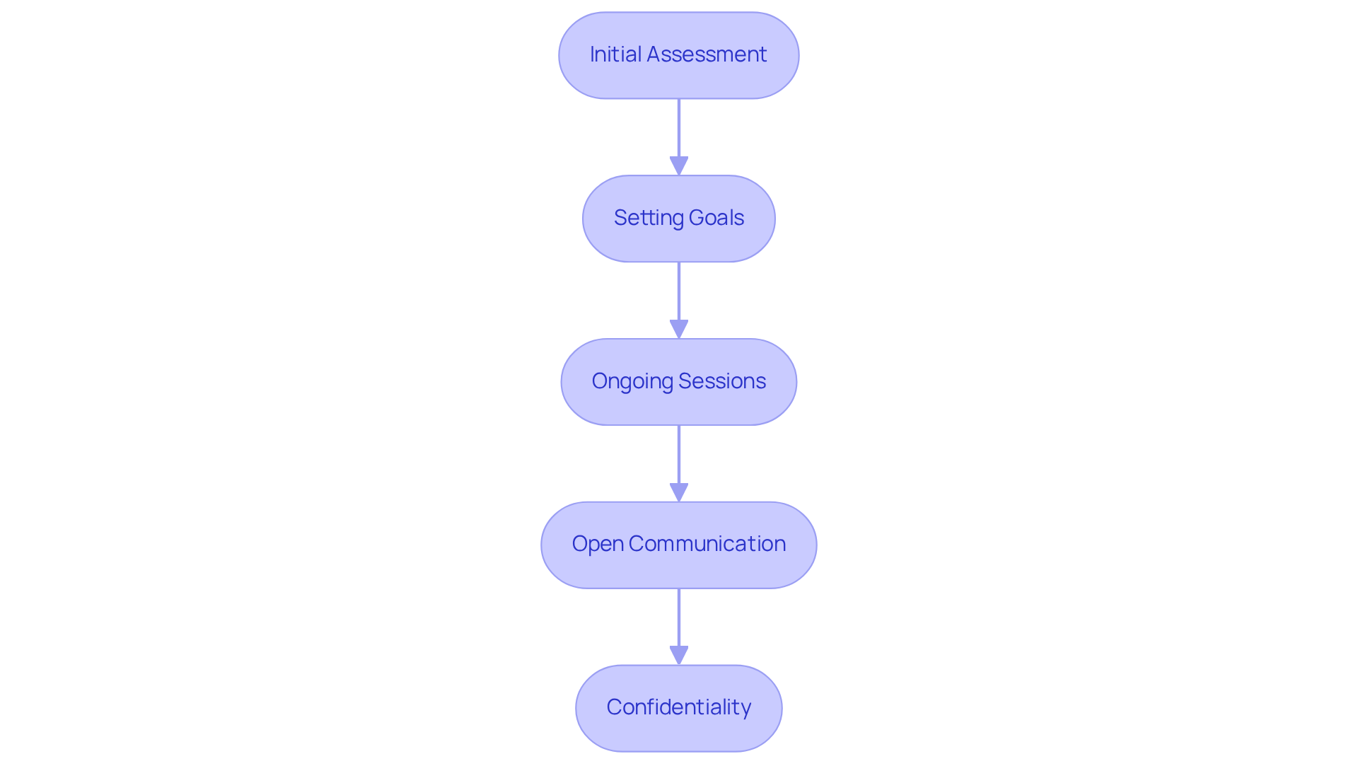 Each box shows a step in your therapy journey. Follow the arrows to see how each part connects and builds on the previous one, guiding you through the process.