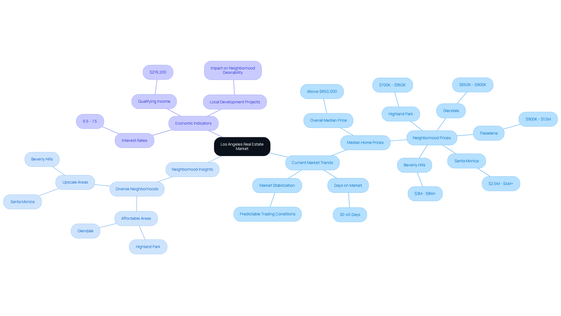 The central node represents the overall market, while each branch shows key factors that affect buying decisions. Follow the branches to see how different aspects of the market interconnect. The central node represents the overall market, while each branch shows key factors that affect buying decisions. Follow the branches to see how different aspects of the market interconnect.
