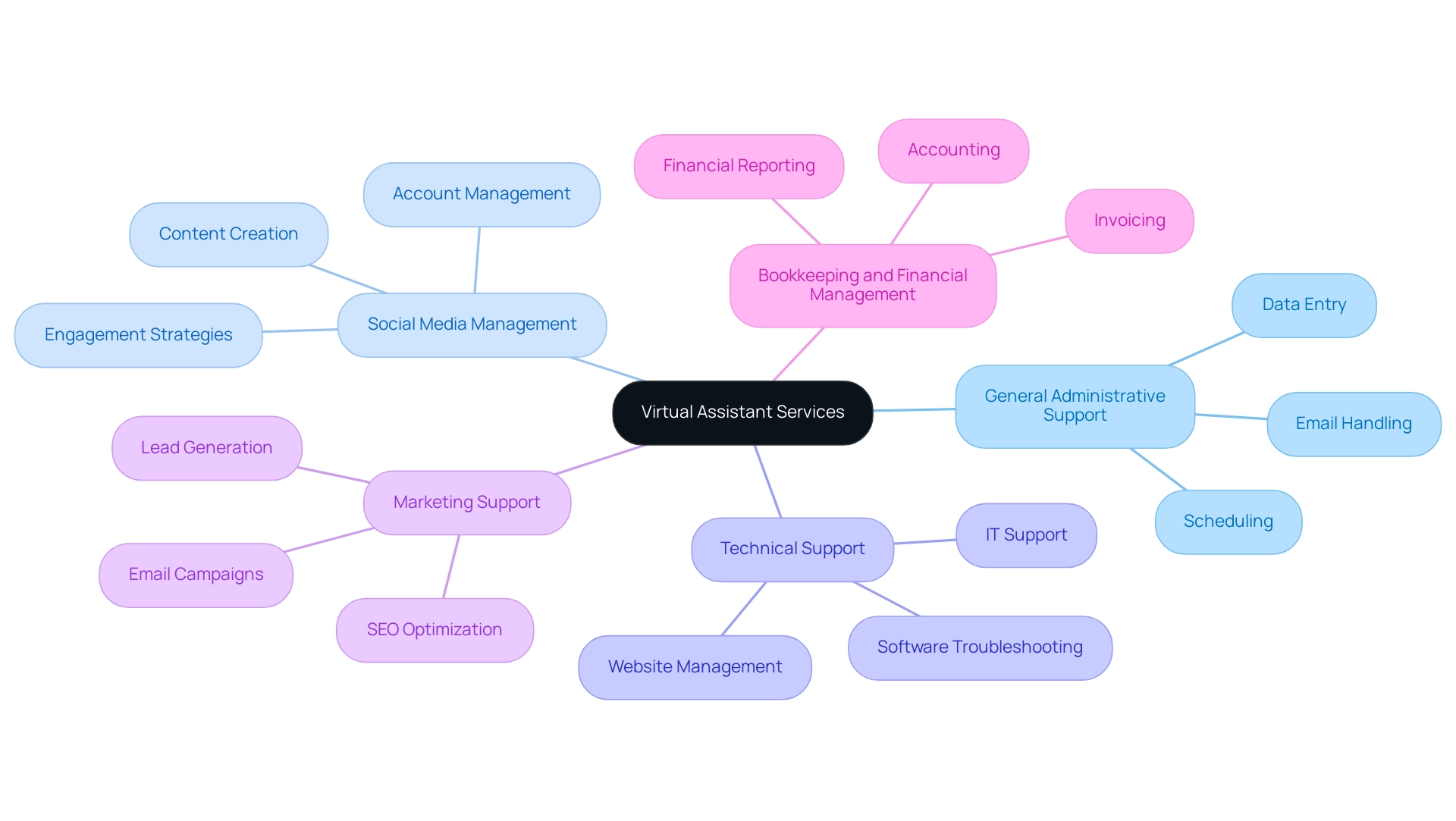 The central node represents the overall category of services, with branches indicating specific service types, and sub-branches detailing particular tasks associated with each service.