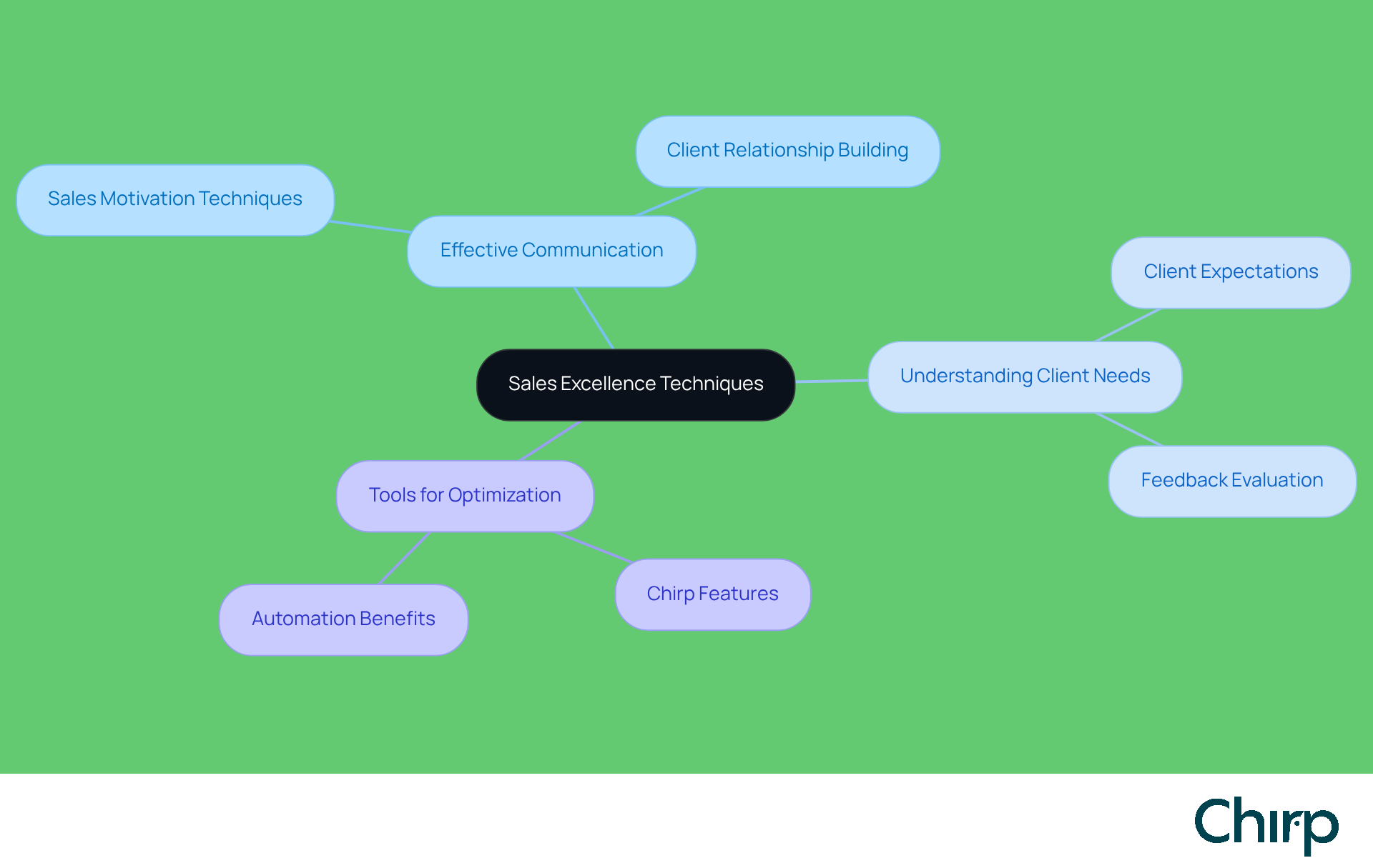 This mindmap illustrates the key techniques for achieving sales excellence. Start at the center with the main theme, then explore the branches to see how effective communication, understanding client needs, and utilizing tools like Chirp contribute to building strong client relationships and improving sales outcomes.