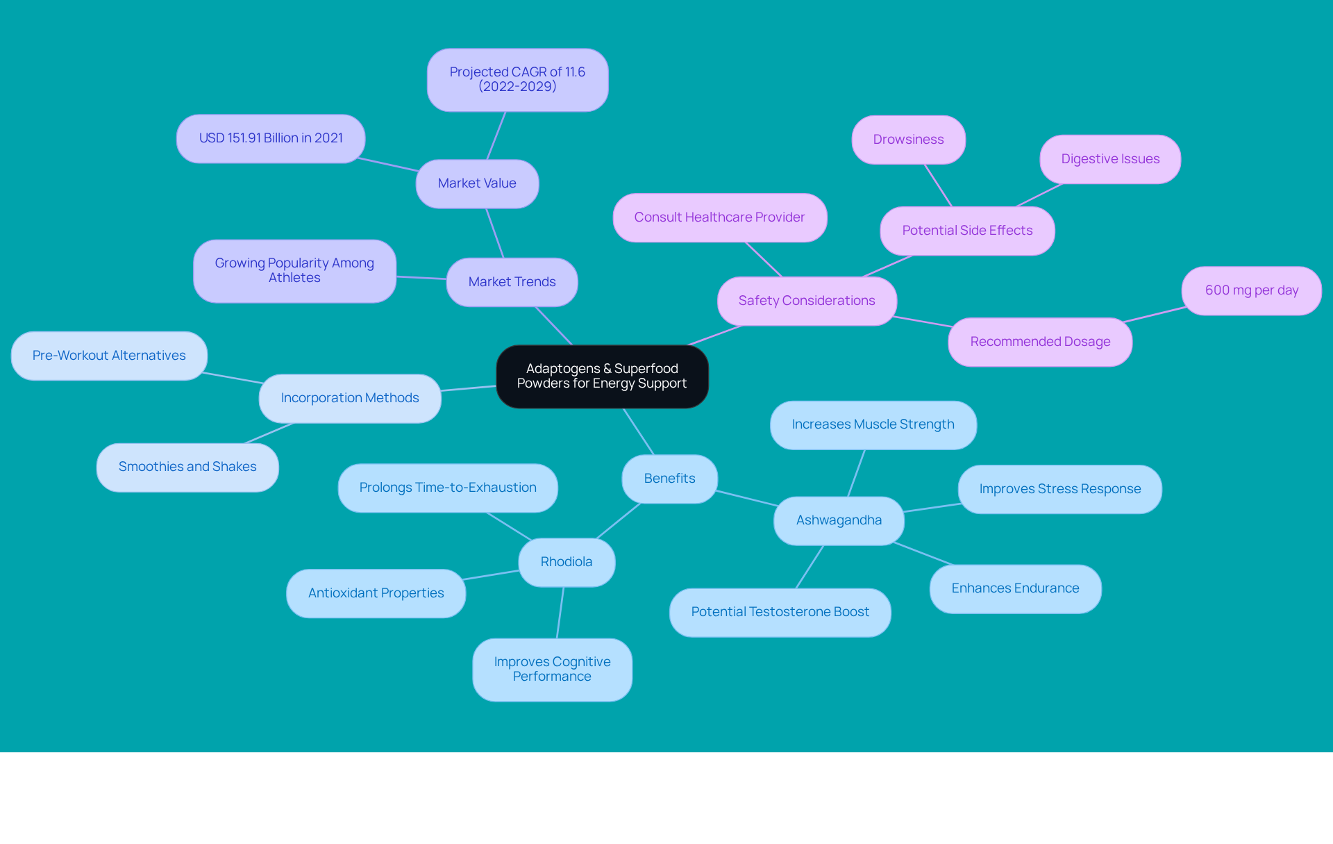 The central node represents the main topic, while the branches show different aspects of adaptogens and superfood powders. Each color-coded branch helps you navigate through benefits, how to use them, market insights, and safety tips.