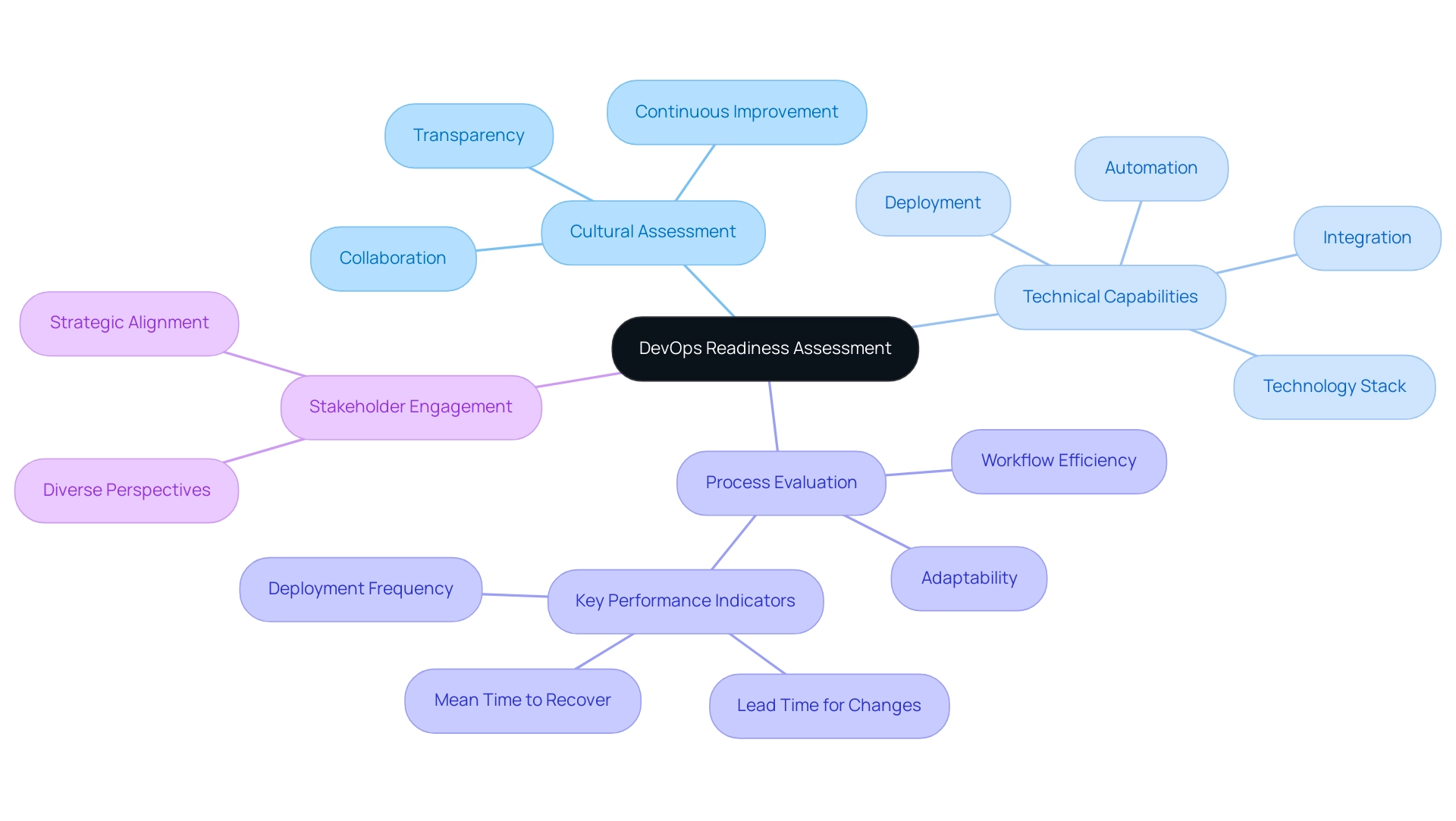 Each branch represents a key component of the DevOps readiness assessment, with sub-branches highlighting important aspects related to each component.