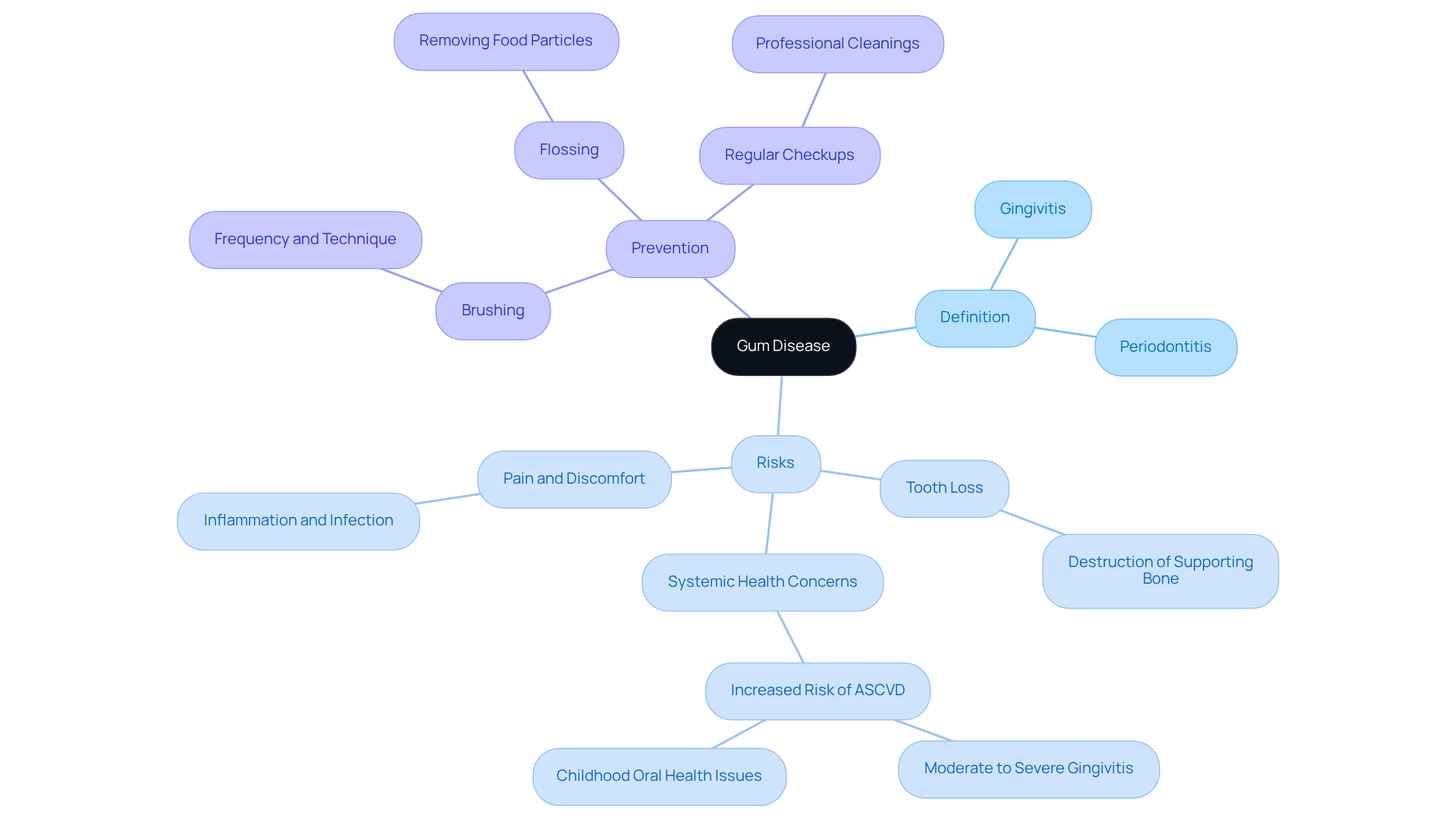 The center represents gum disease, with branches showing its definition, risks, and ways to prevent it. Each risk is a sub-branch that explains potential consequences, while prevention actions guide how to maintain oral health.
