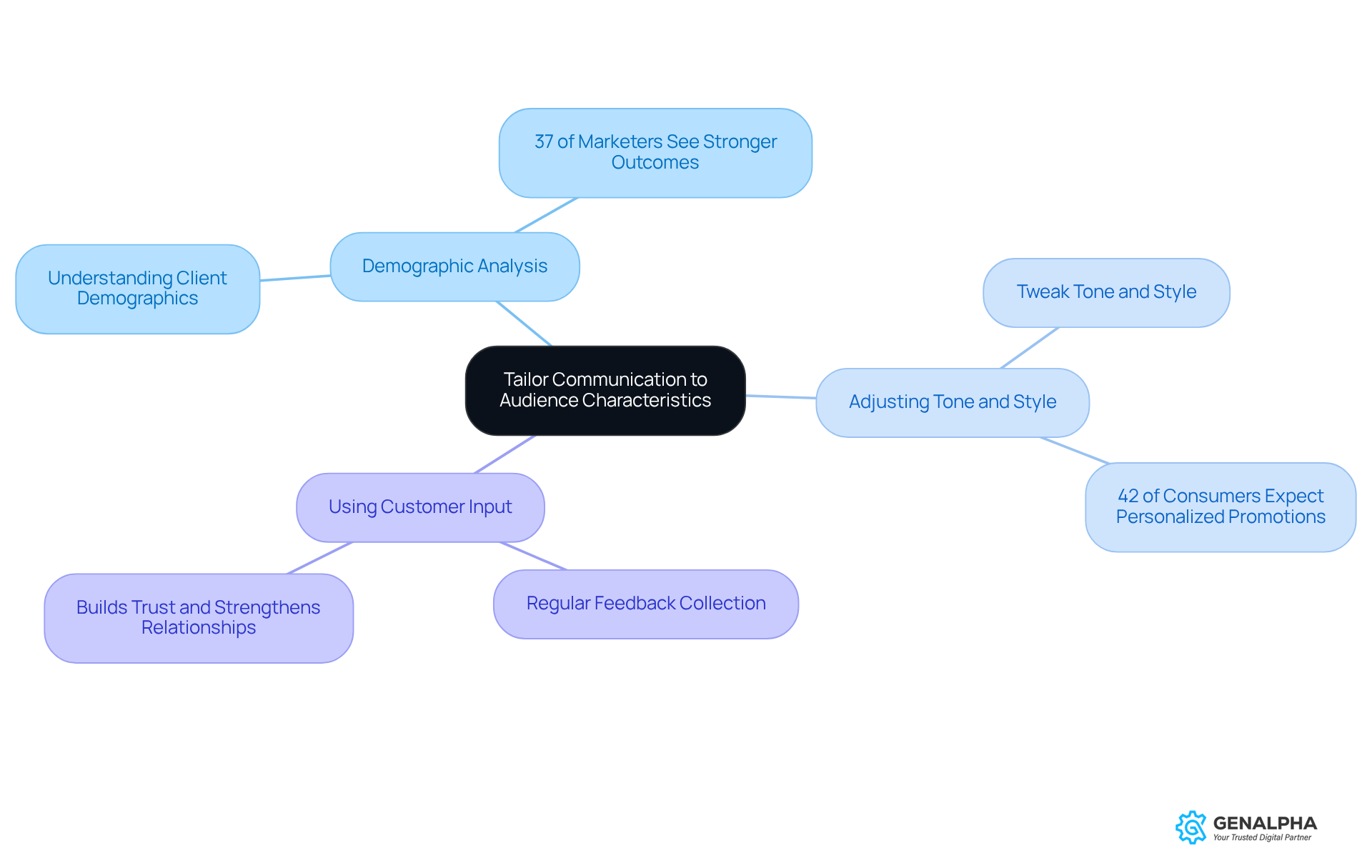 Start at the center with the main idea of tailoring communication, then follow the branches to explore different strategies and their benefits. Each branch highlights a key approach and includes important statistics to emphasize its impact.