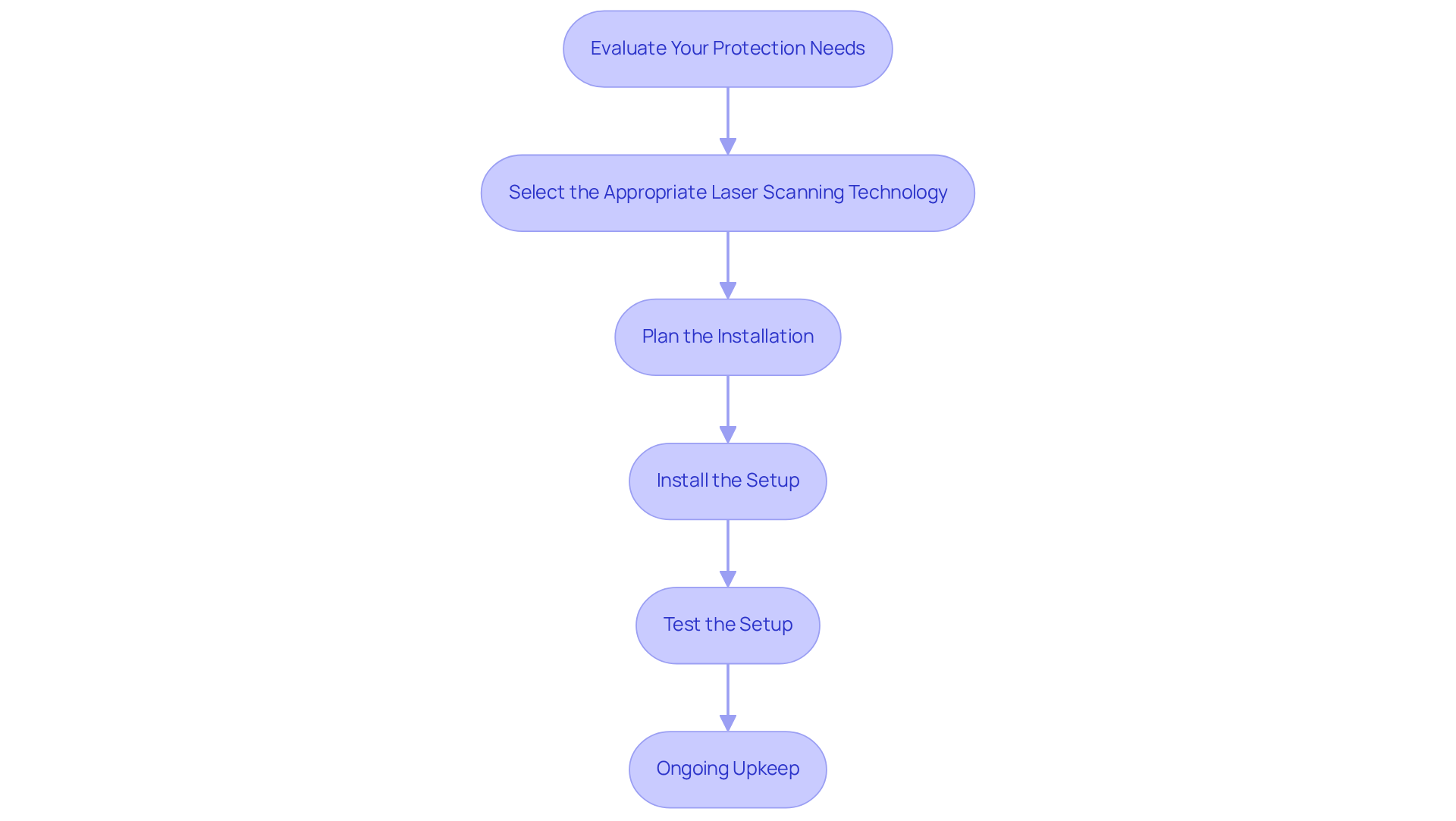 Each box represents a step in the process of setting up LiDAR systems for home protection. Follow the arrows to see how each step leads to the next, ensuring a comprehensive approach to security.