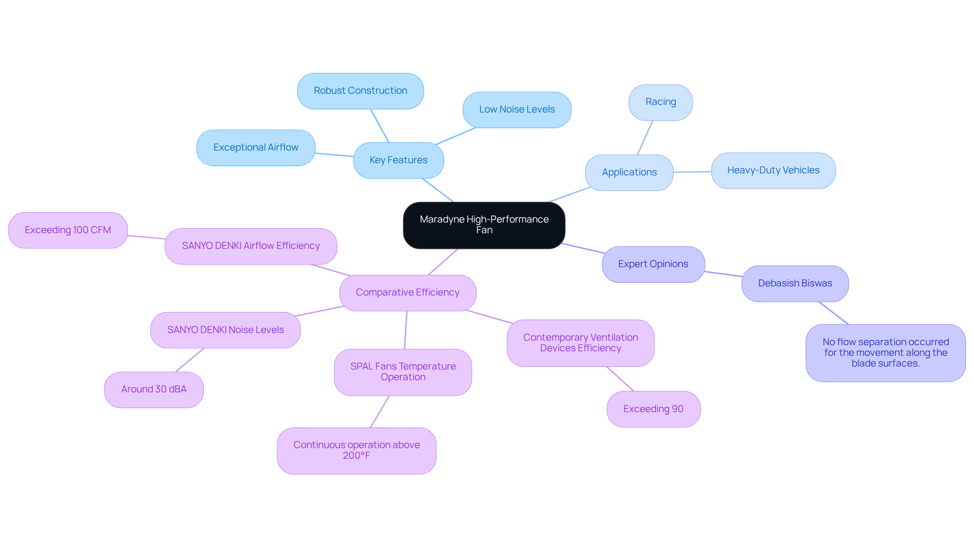 The center represents the fan itself, and as you branch out, each category shows different aspects—features, applications, expert insights—making it easy to see how they all relate to the fan's performance.