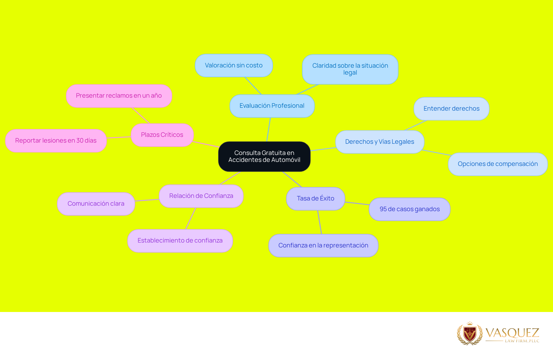 El nodo central representa la consulta gratuita, y las ramas muestran los aspectos clave que la rodean. Cada rama te ayudará a entender cómo cada elemento contribuye a la importancia de buscar ayuda legal después de un accidente.