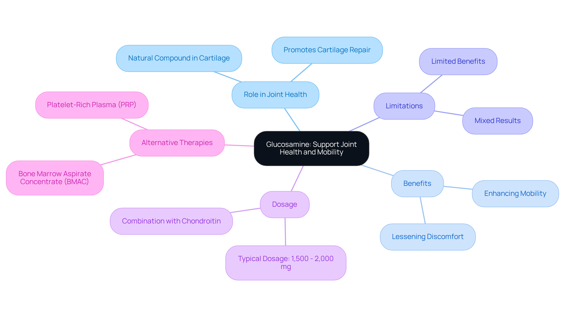 This mindmap starts with glucosamine at the center, branching out to show its role, benefits, limitations, dosage, and alternative therapies. Each branch helps you see how these concepts connect, making it easier to understand the overall picture of joint health support.
