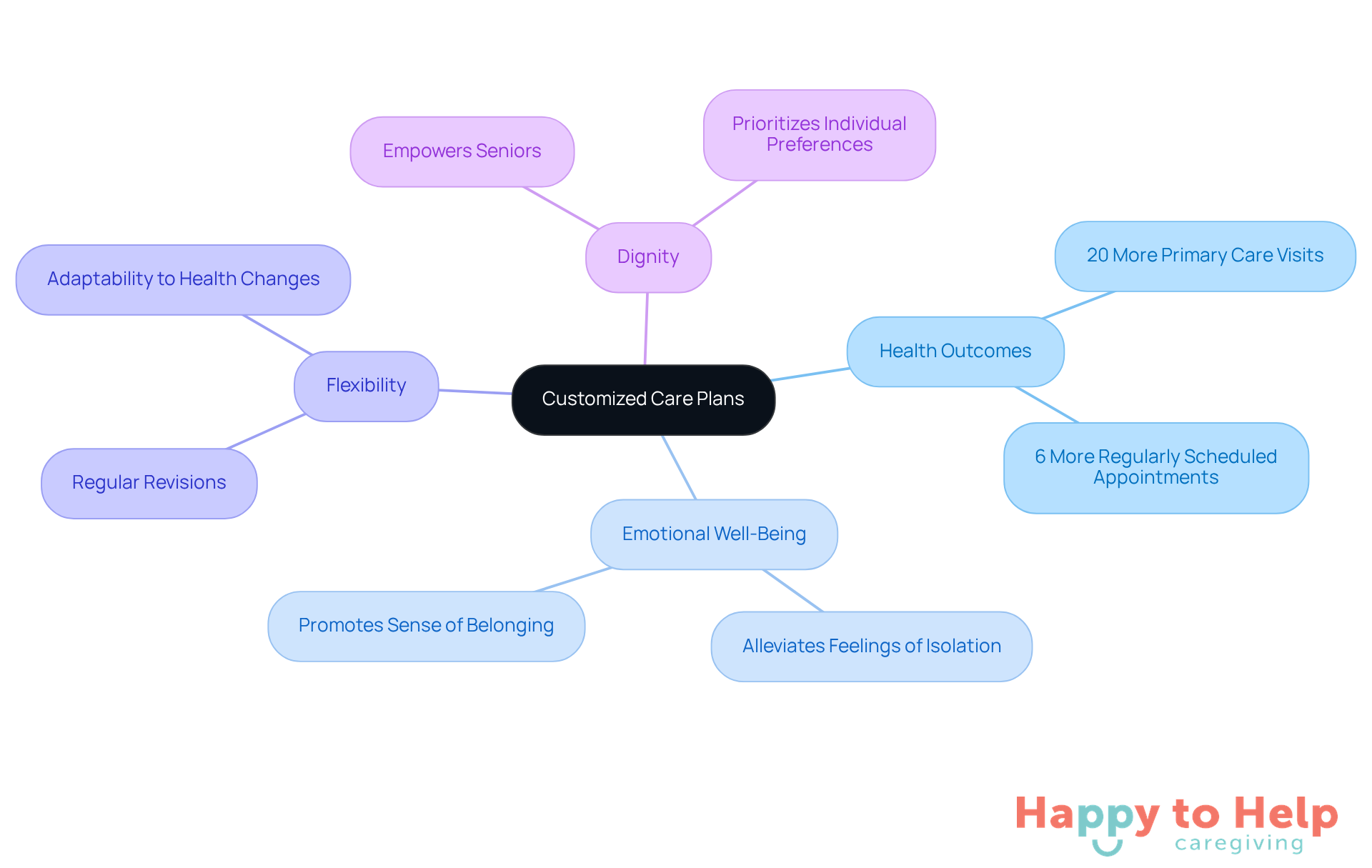 The central node represents the main idea of customized care plans, while the branches illustrate the various important aspects that contribute to effective support for seniors. Each branch highlights a different area of focus, showing how they all connect back to improving the quality of life for elderly individuals.