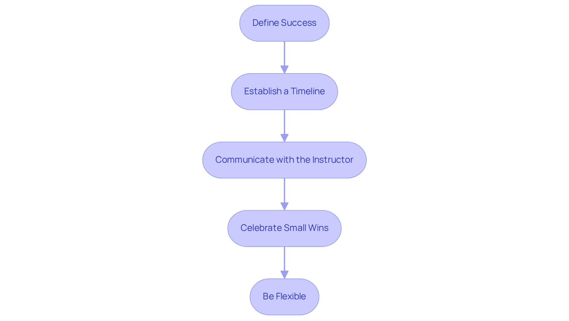 Each box represents a crucial step in the tutoring process. Follow the arrows to see how each step builds on the previous one, guiding students toward successful learning outcomes.