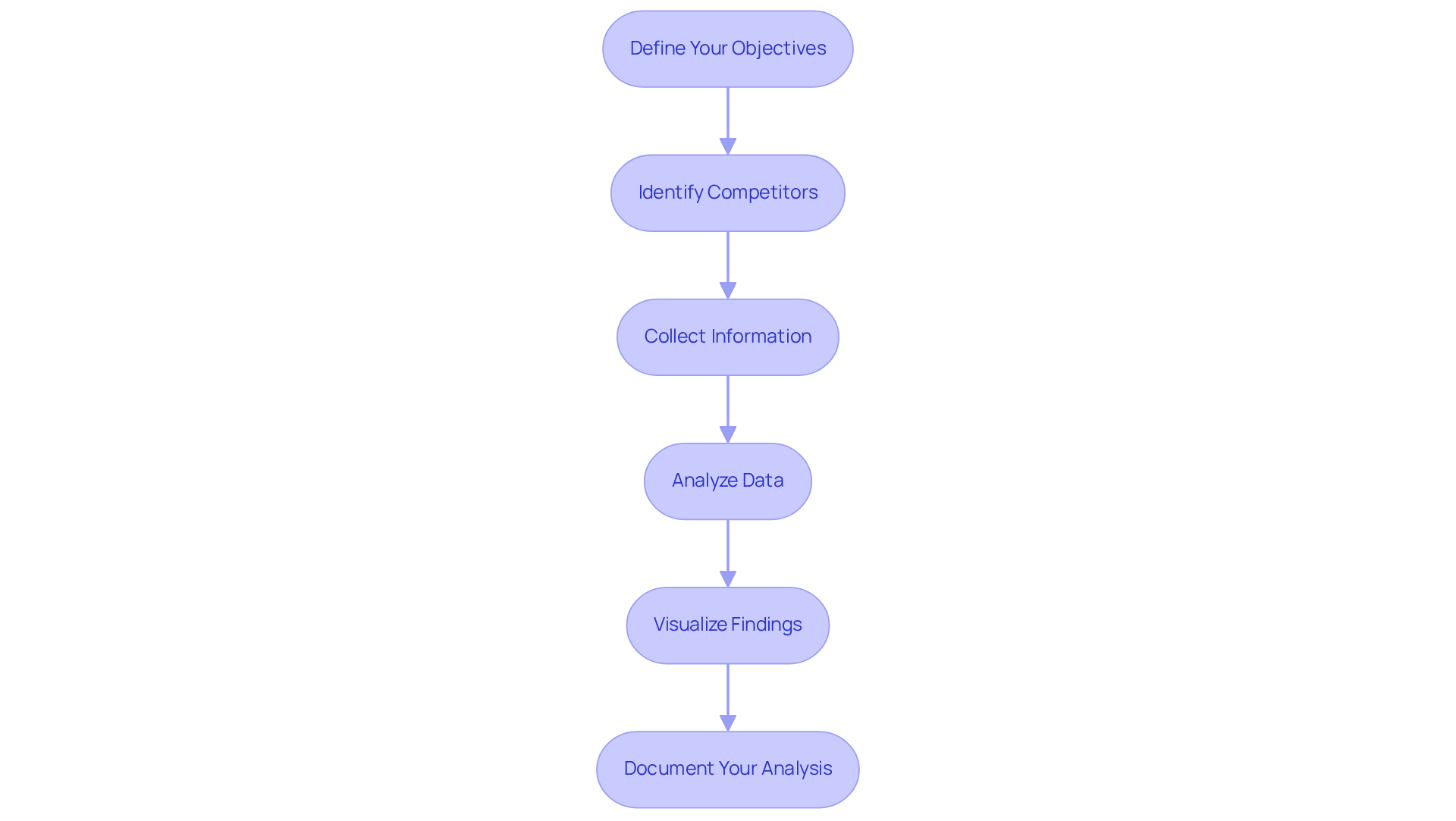Each box represents a crucial step in your competitive analysis journey. Follow the arrows to see how each step builds on the previous one, guiding you toward a comprehensive understanding of your competitive landscape. Each box represents a crucial step in your competitive analysis journey. Follow the arrows to see how each step builds on the previous one, guiding you toward a comprehensive understanding of your competitive landscape.