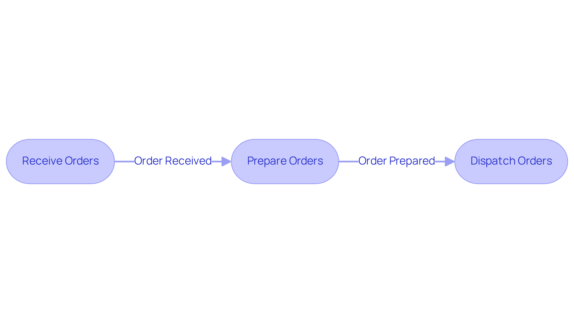 Each box represents a step in the order processing journey - follow the arrows to see how orders move from being received to being dispatched.