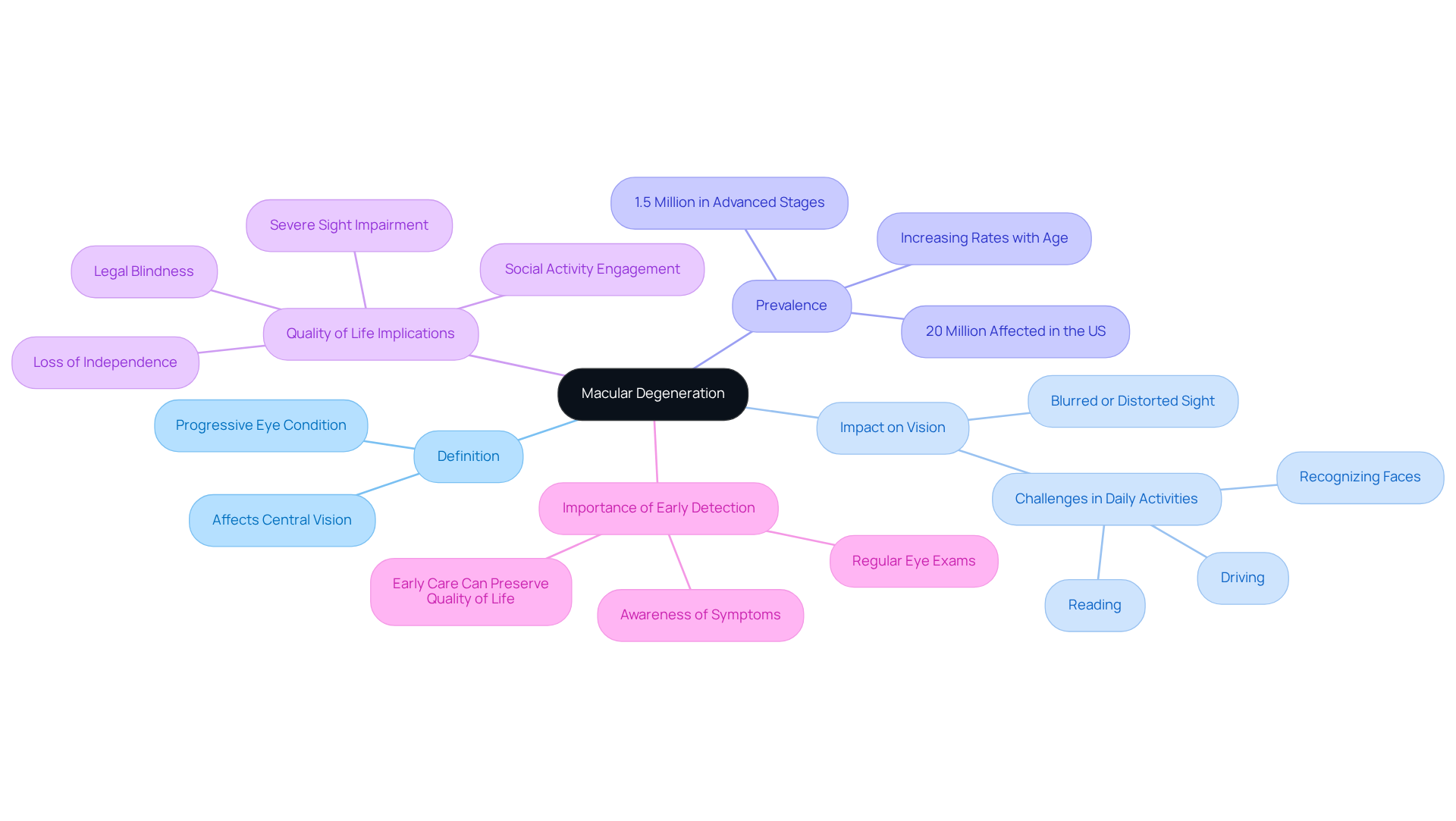 The center represents macular degeneration, and the branches show different aspects of the condition. Each color-coded branch helps you see how the condition affects vision, statistics, and the importance of early care.