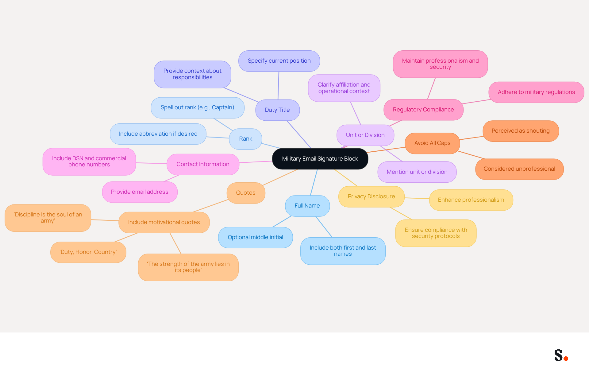 This mindmap starts with the main idea of a military email signature block at the center. Each branch represents a key component that should be included in the signature. Follow the branches to see what each component entails, helping you understand how to create a professional email signature that meets military standards. This mindmap starts with the main idea of a military email signature block at the center. Each branch represents a key component that should be included in the signature. Follow the branches to see what each component entails, helping you understand how to create a professional email signature that meets military standards.