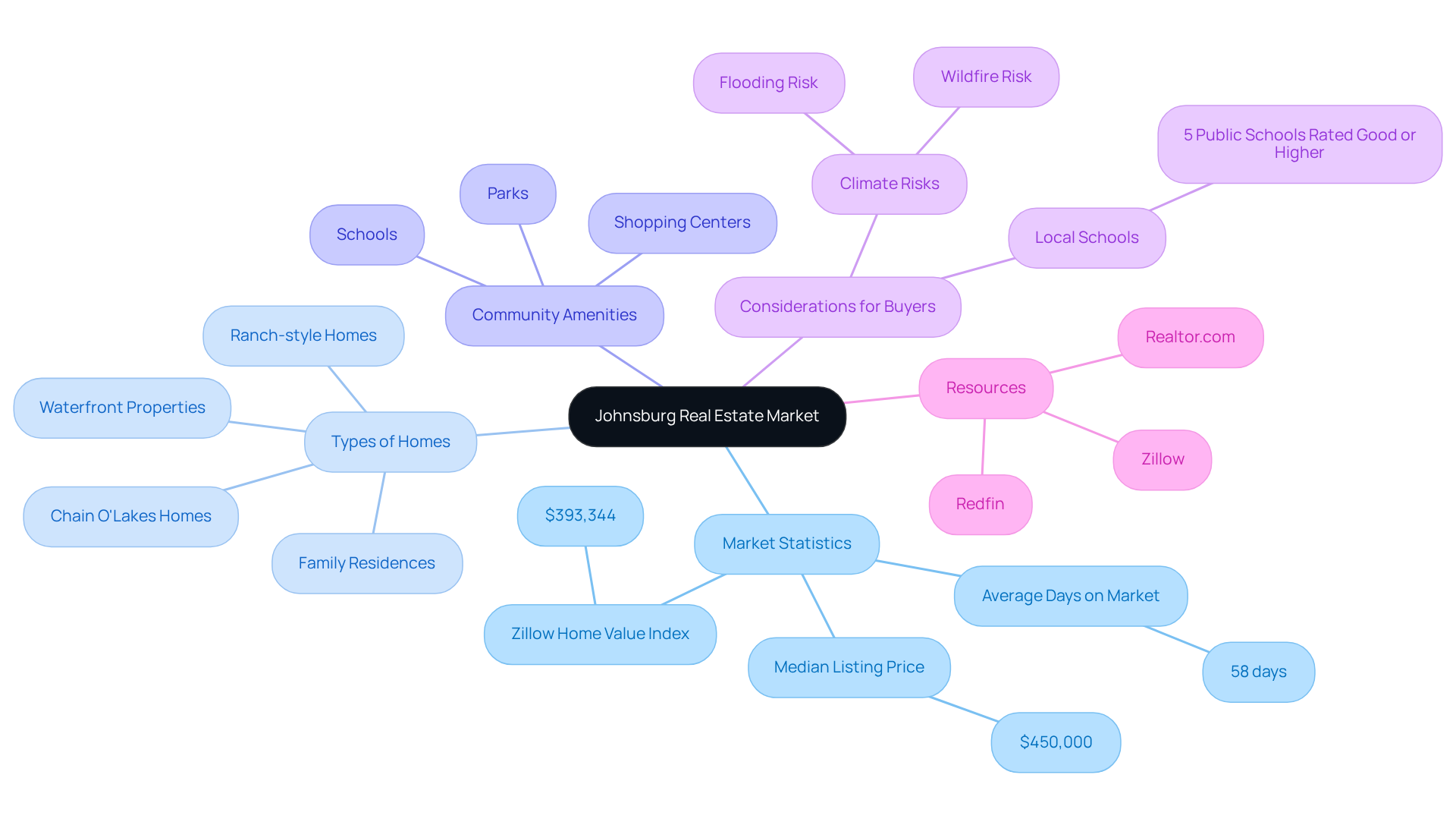 The central node represents the overall market, while branches show different aspects like prices, types of homes, and community features. Each branch helps you understand how these elements connect and contribute to the real estate landscape.