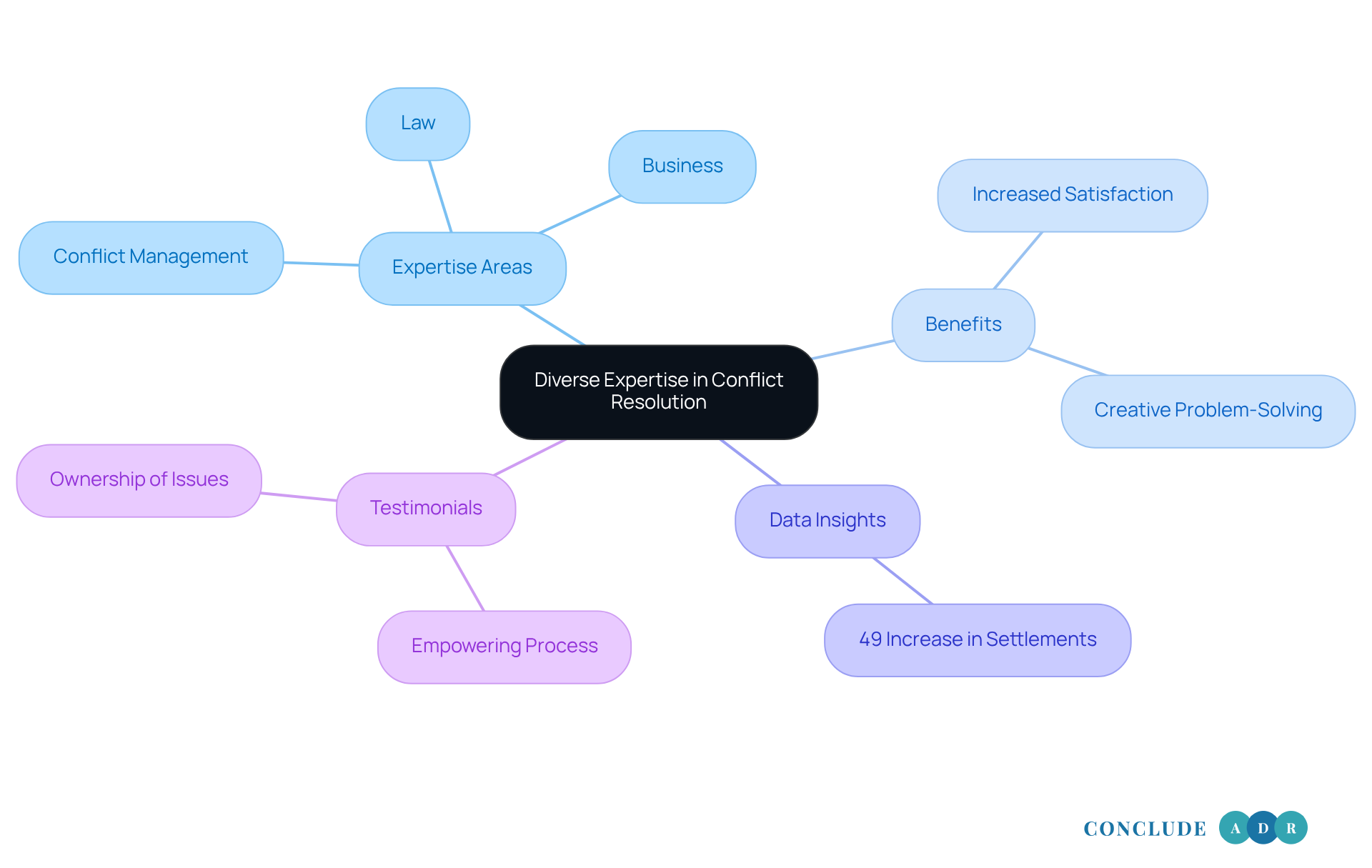 At the center is the main concept of diverse expertise in conflict resolution. Branching out are various aspects that showcase the benefits, data, and testimonials from neutrals, illustrating how this diversity contributes to better outcomes in conflict management.