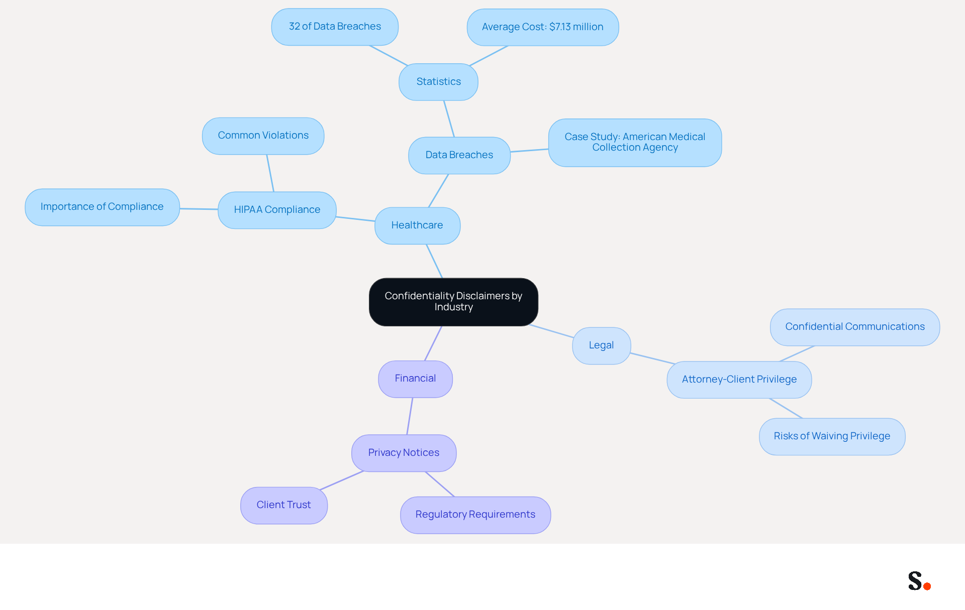 The central node represents the overall topic of confidentiality disclaimers. Each branch shows a different industry, and the sub-branches detail specific practices or regulations relevant to that sector. This layout helps visualize how confidentiality measures vary by industry.