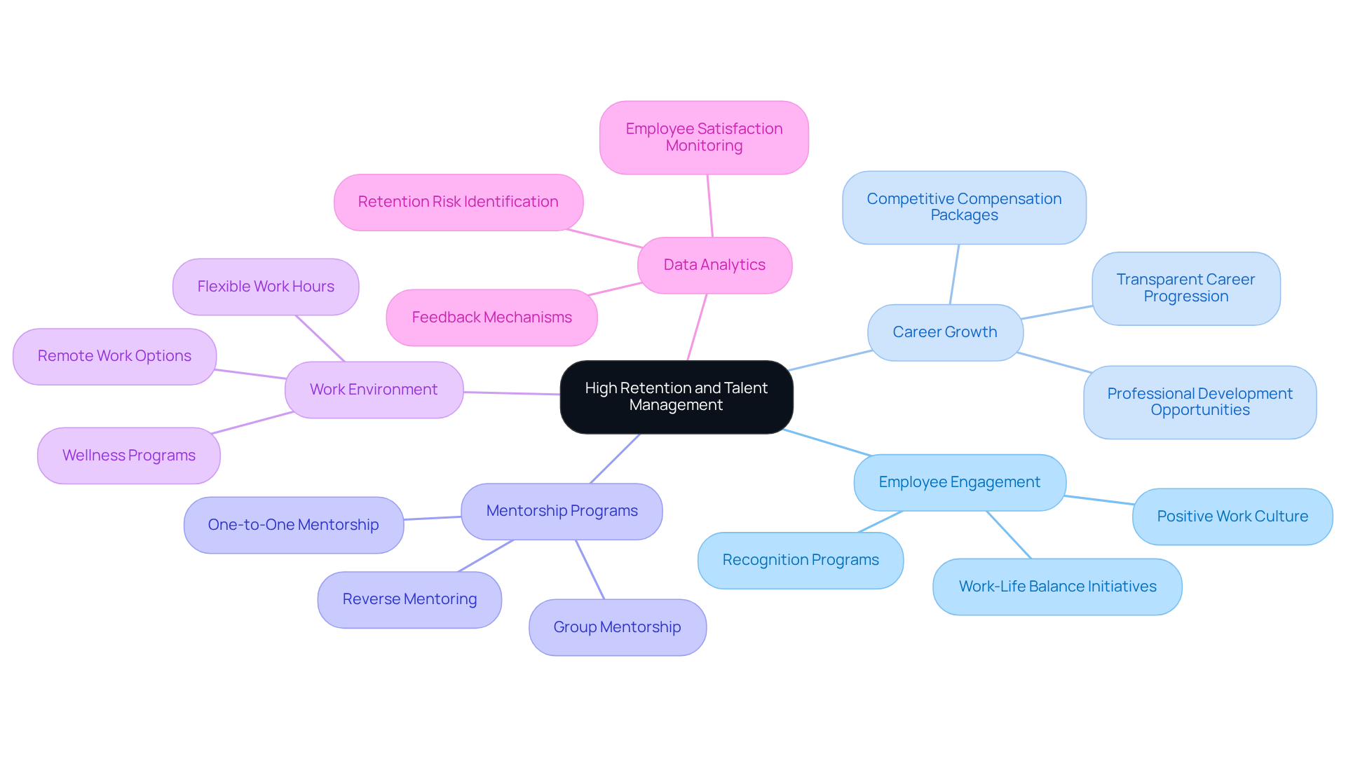 The central idea is about retaining talent and managing it effectively. Each branch represents a key area of focus, and the sub-branches detail specific strategies or initiatives that support that area. Follow the branches to see how different strategies connect to the overall goal of enhancing employee satisfaction and retention.