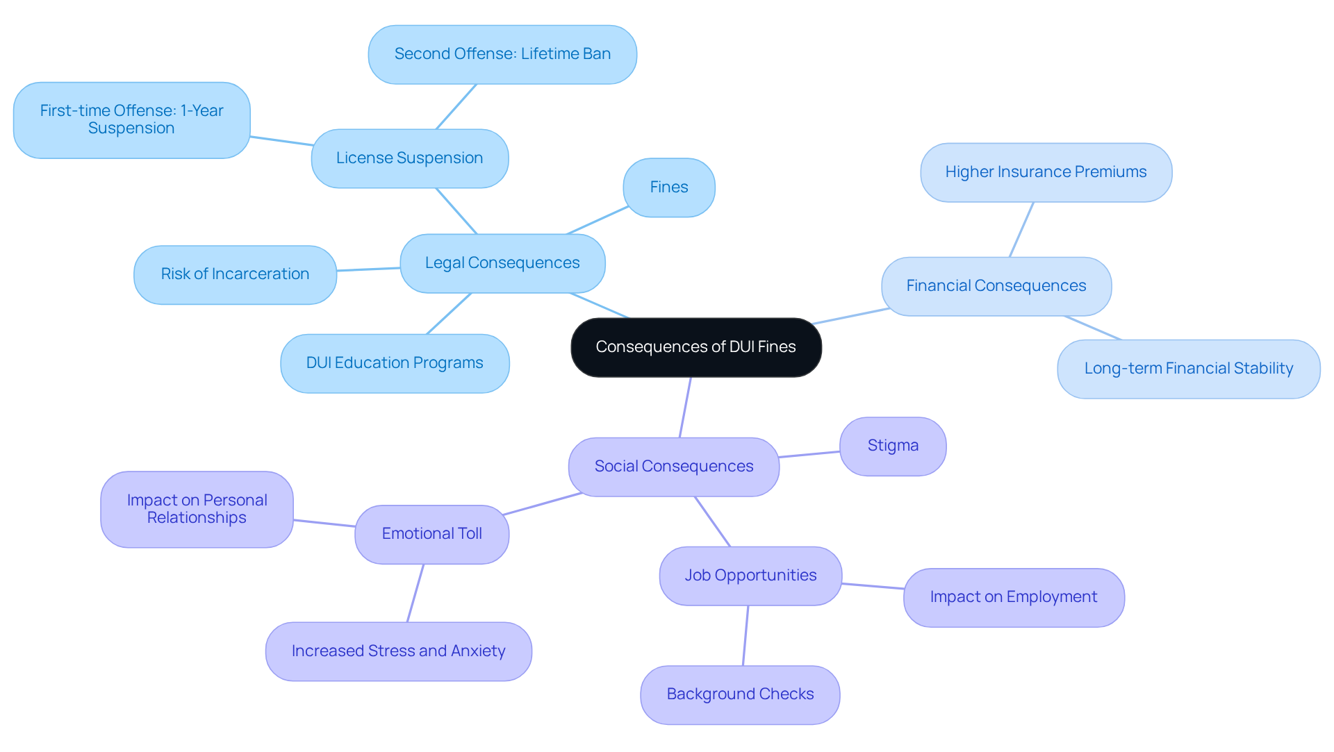 This mindmap illustrates the various consequences of DUI fines. Start at the center with the main topic, then follow the branches to explore legal, financial, and social impacts. Each sub-node provides specific details about the consequences, helping you understand the broader implications of a DUI verdict. This mindmap illustrates the various consequences of DUI fines. Start at the center with the main topic, then follow the branches to explore legal, financial, and social impacts. Each sub-node provides specific details about the consequences, helping you understand the broader implications of a DUI verdict.