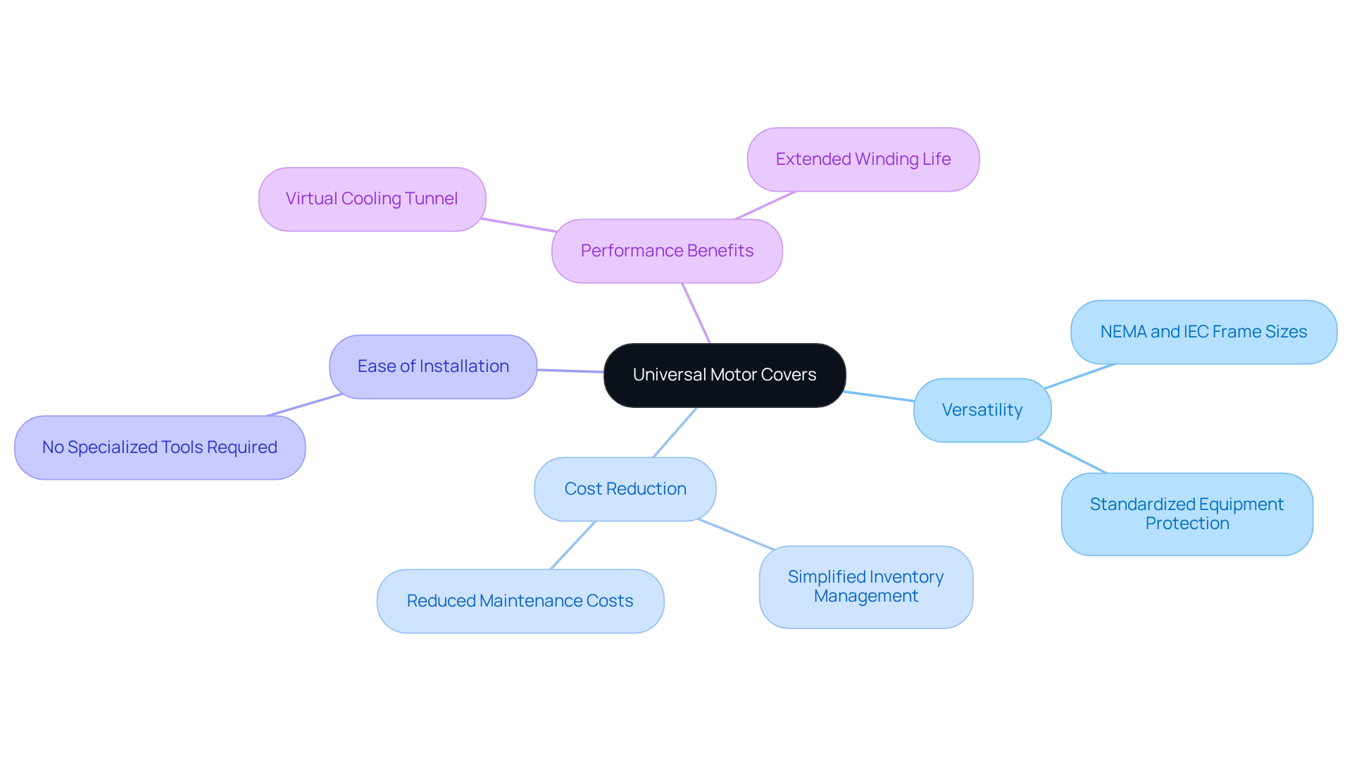 The central idea is universal motor covers, with branches showing their key benefits and features. Each branch represents a different aspect, helping you see how they all connect to the main topic.
