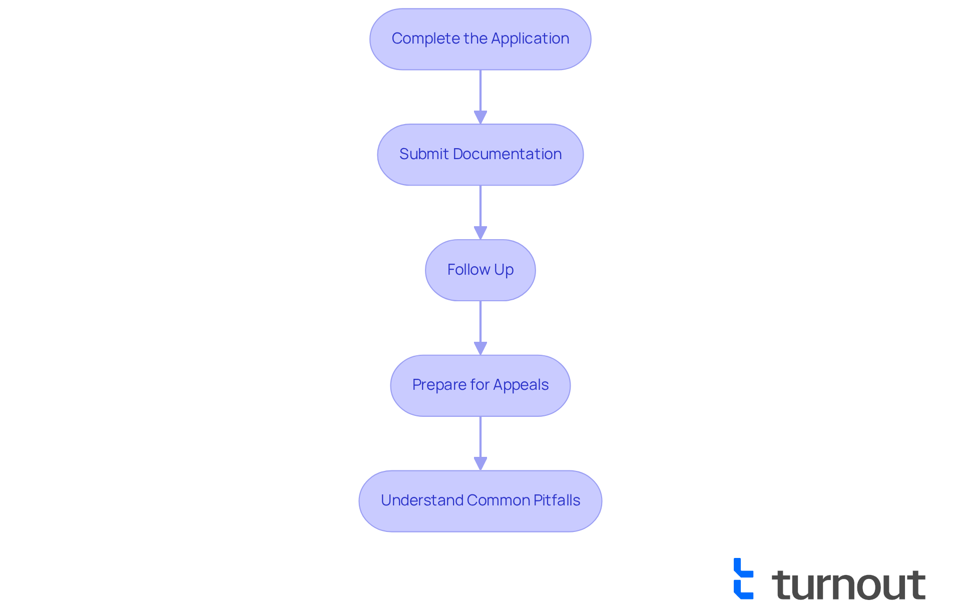 Each box represents a key step in applying for disability benefits. Follow the arrows to move through the process, from completing the application all the way to preparing for potential appeals.