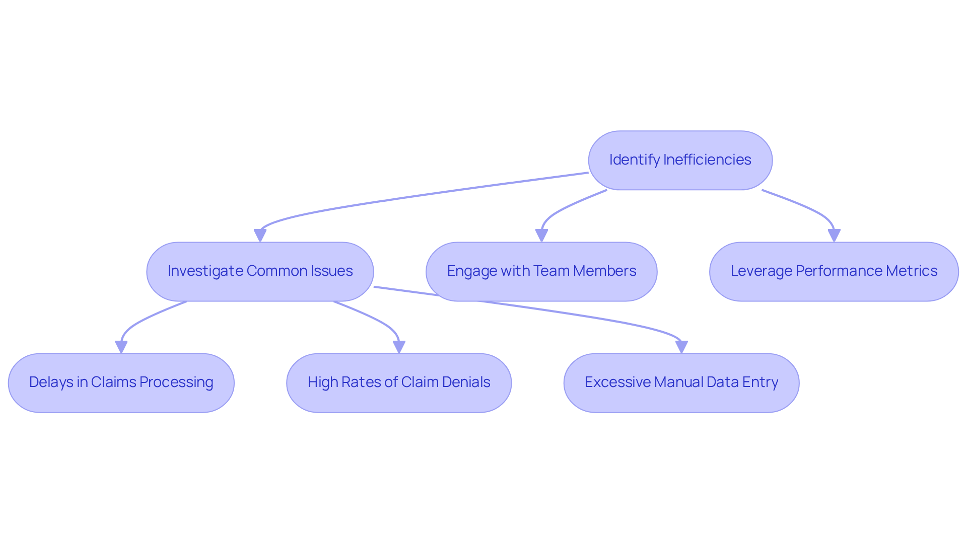 Follow the arrows to see how to identify inefficiencies in healthcare processes. Each box represents a step in the process, leading you from identifying issues to gathering insights and analyzing data.