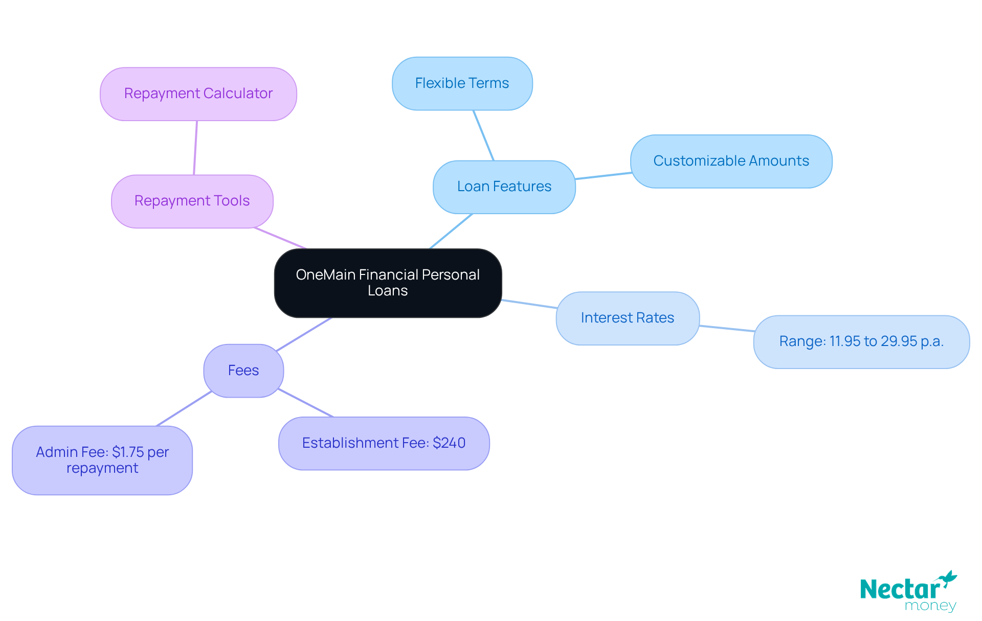 At the center, you'll find the main service. Branches represent different characteristics of the loans, and sub-branches provide more detailed information about each feature.