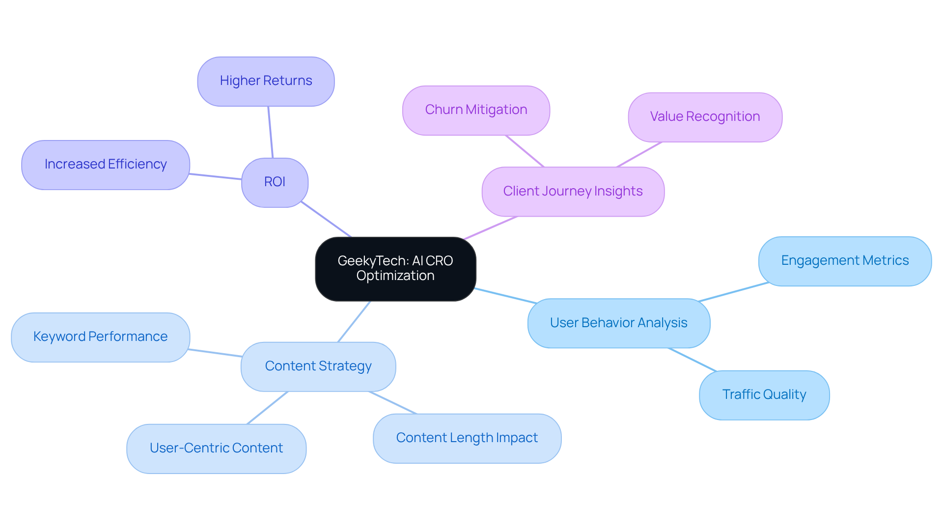 The central node represents GeekyTech's focus on AI for CRO. Each branch shows a different aspect of how this technology improves SEO and conversion rates, with sub-branches providing more detailed insights. Follow the branches to see how user behavior and content strategies connect to business outcomes.