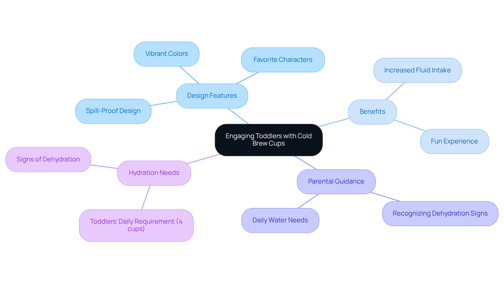 This mindmap shows how fun designs in drinkware can help toddlers stay hydrated. Each branch represents a different aspect, from the features of the cups to the benefits for children and tips for parents. Follow the branches to see how everything connects! This mindmap shows how fun designs in drinkware can help toddlers stay hydrated. Each branch represents a different aspect, from the features of the cups to the benefits for children and tips for parents. Follow the branches to see how everything connects!