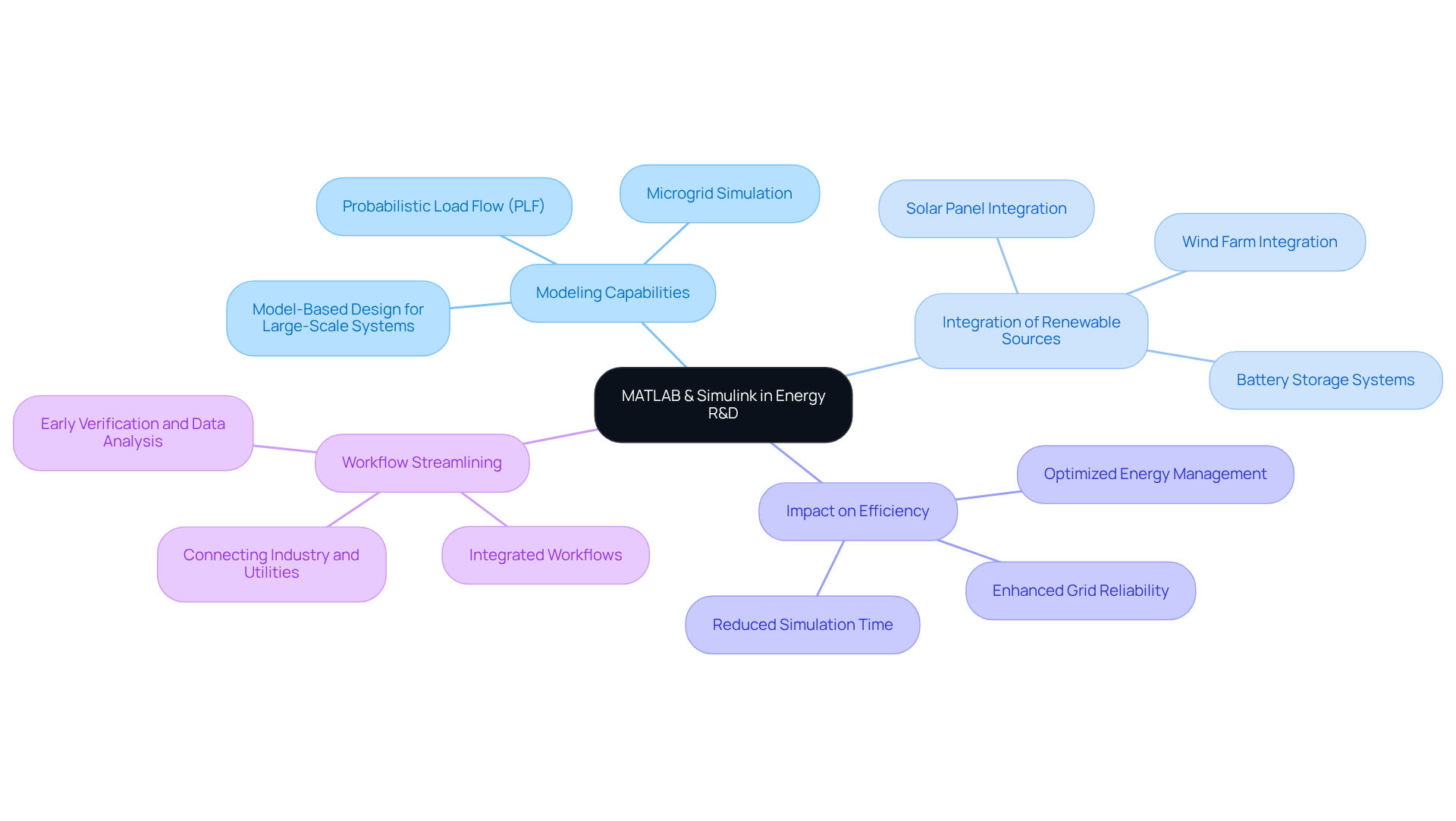 The central node represents the main topic, while branches show key themes and their connections to the overall impact of these tools in energy R&D. Follow the branches to explore how each aspect contributes to advancements in the field.