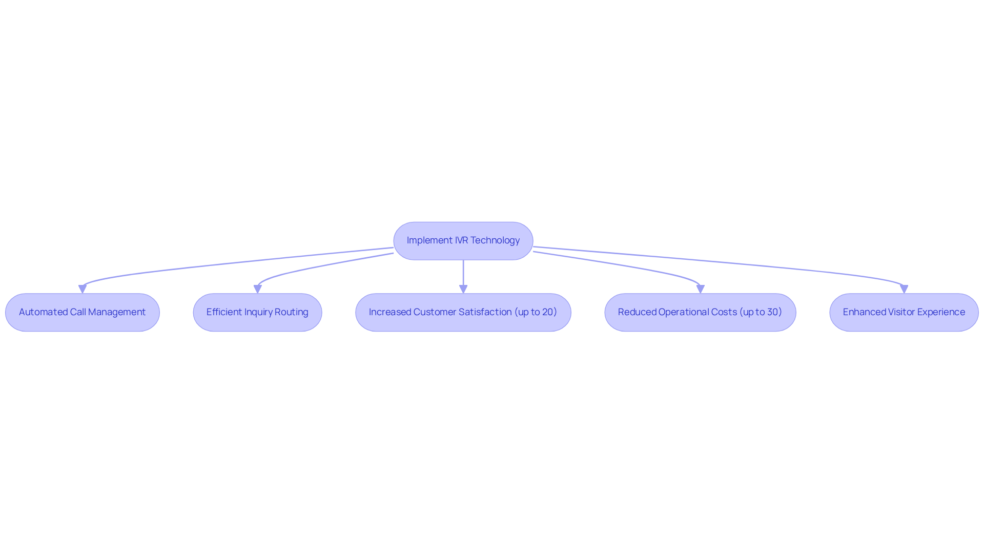 This flowchart shows how implementing IVR technology leads to various benefits for hotels. Each box represents a key advantage, and the arrows illustrate the progression from technology adoption to improved visitor experiences. This flowchart shows how implementing IVR technology leads to various benefits for hotels. Each box represents a key advantage, and the arrows illustrate the progression from technology adoption to improved visitor experiences.