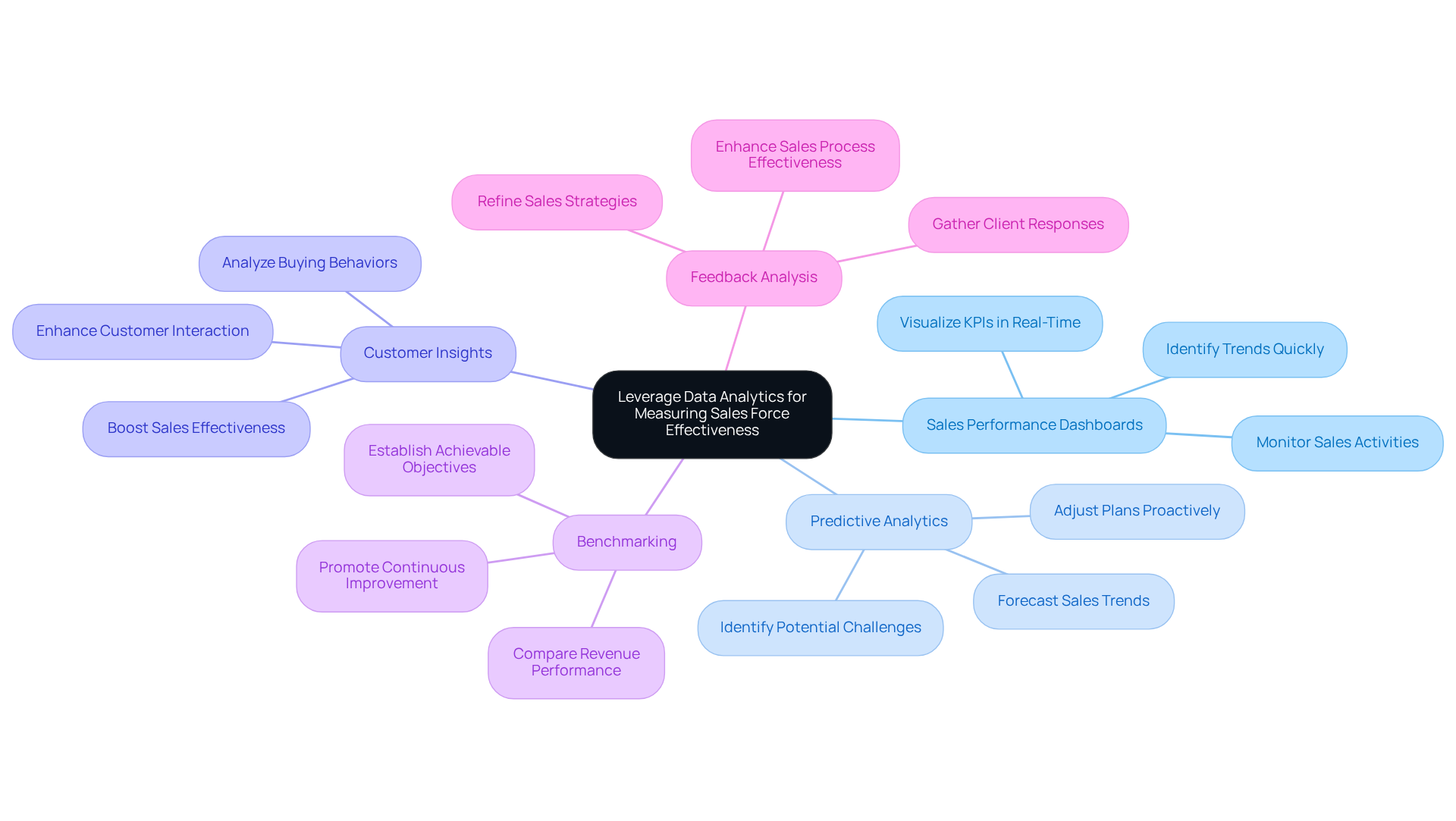 The center represents the main goal, and the branches show different methods to achieve it. Each branch is a strategy that helps improve sales performance and effectiveness.