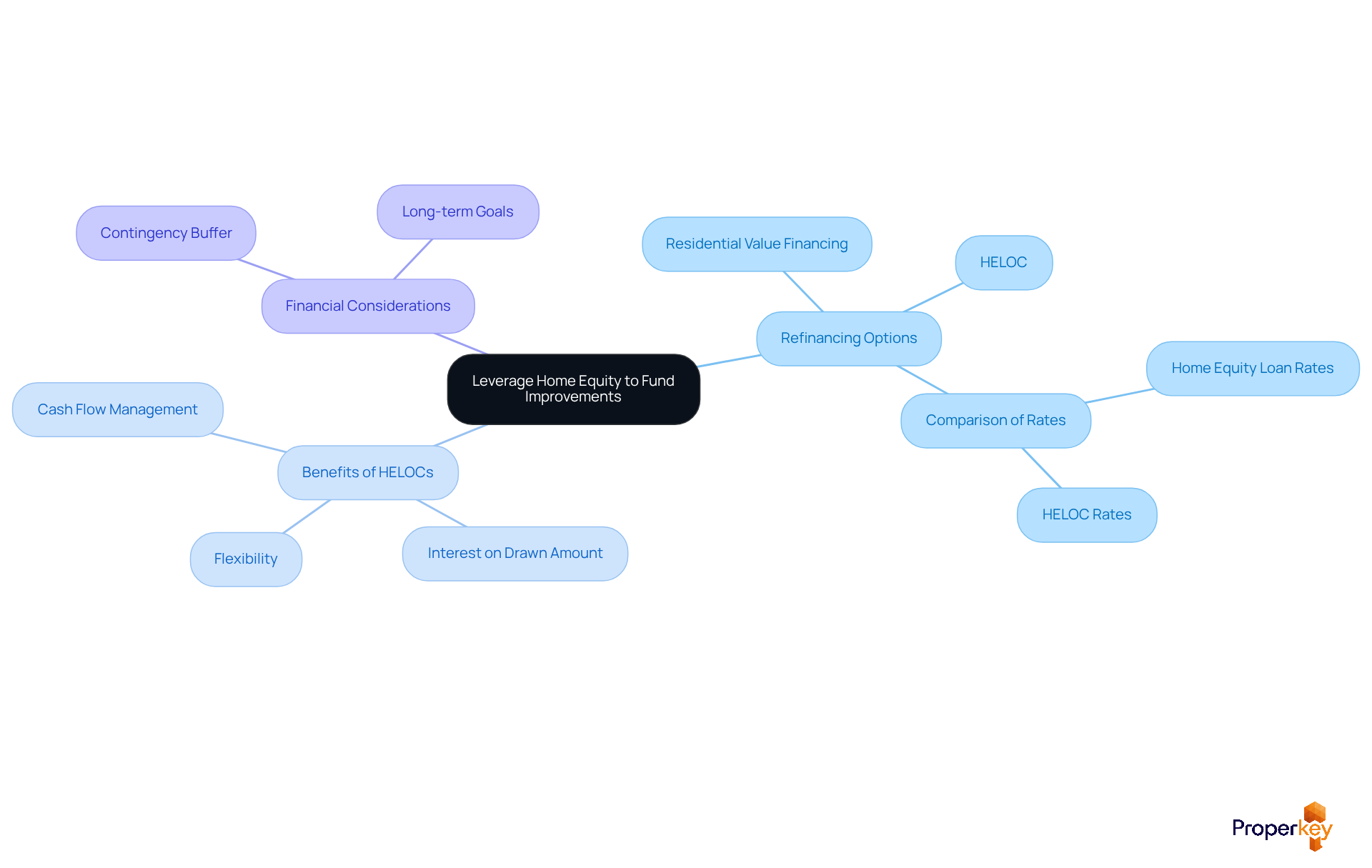 This mindmap illustrates how homeowners can leverage their home equity for renovations. Start at the center with the main idea, then explore the different refinancing options and their benefits. Each branch represents a key aspect of the financing process, helping you see how they connect and support your renovation goals. This mindmap illustrates how homeowners can leverage their home equity for renovations. Start at the center with the main idea, then explore the different refinancing options and their benefits. Each branch represents a key aspect of the financing process, helping you see how they connect and support your renovation goals.
