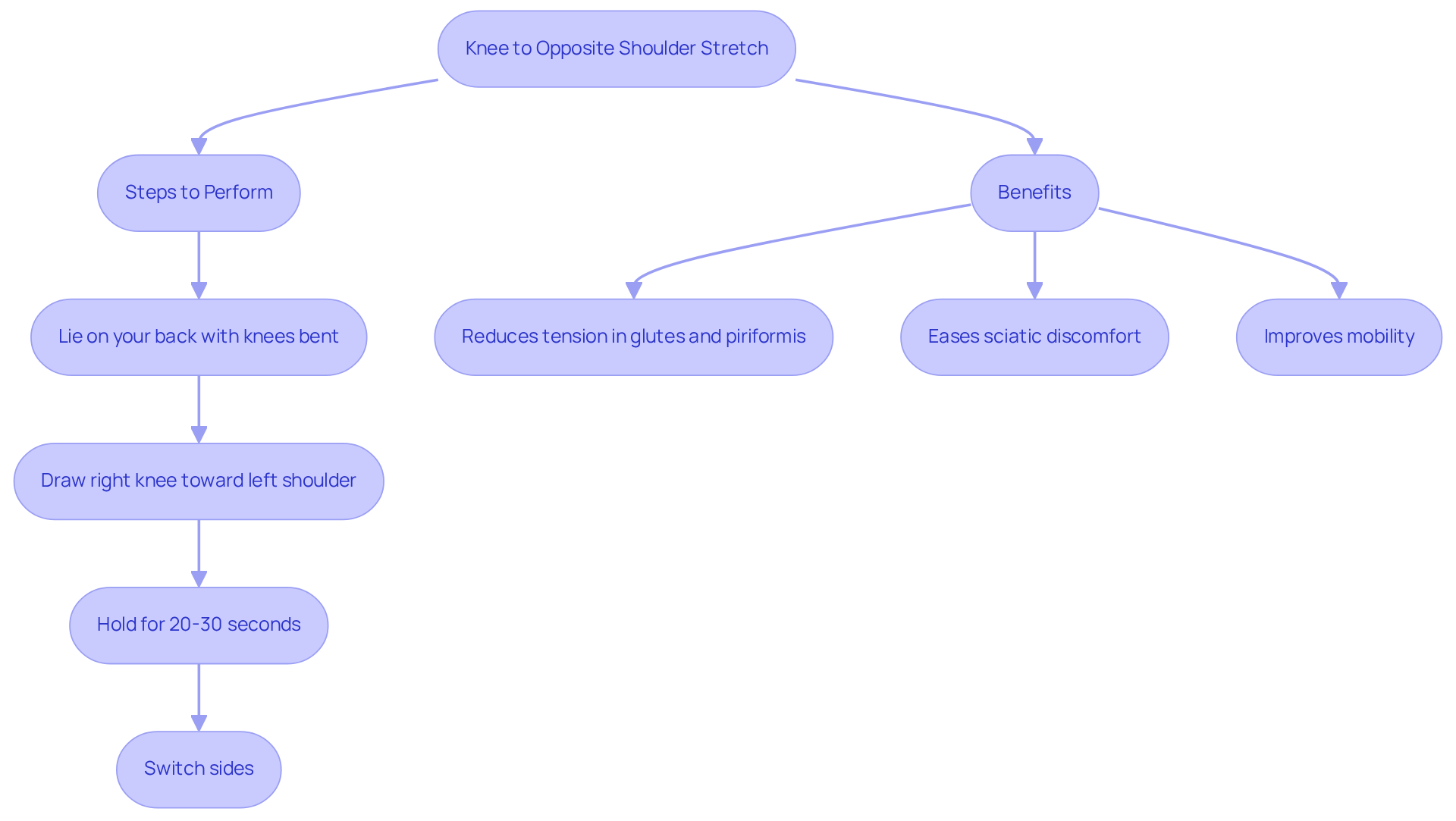 This flowchart guides you through the Knee to Opposite Shoulder Stretch. Follow the steps to perform the stretch correctly, and see the benefits it can bring for sciatica relief. Each box represents a part of the process or a benefit, making it easy to understand how this stretch can help you.