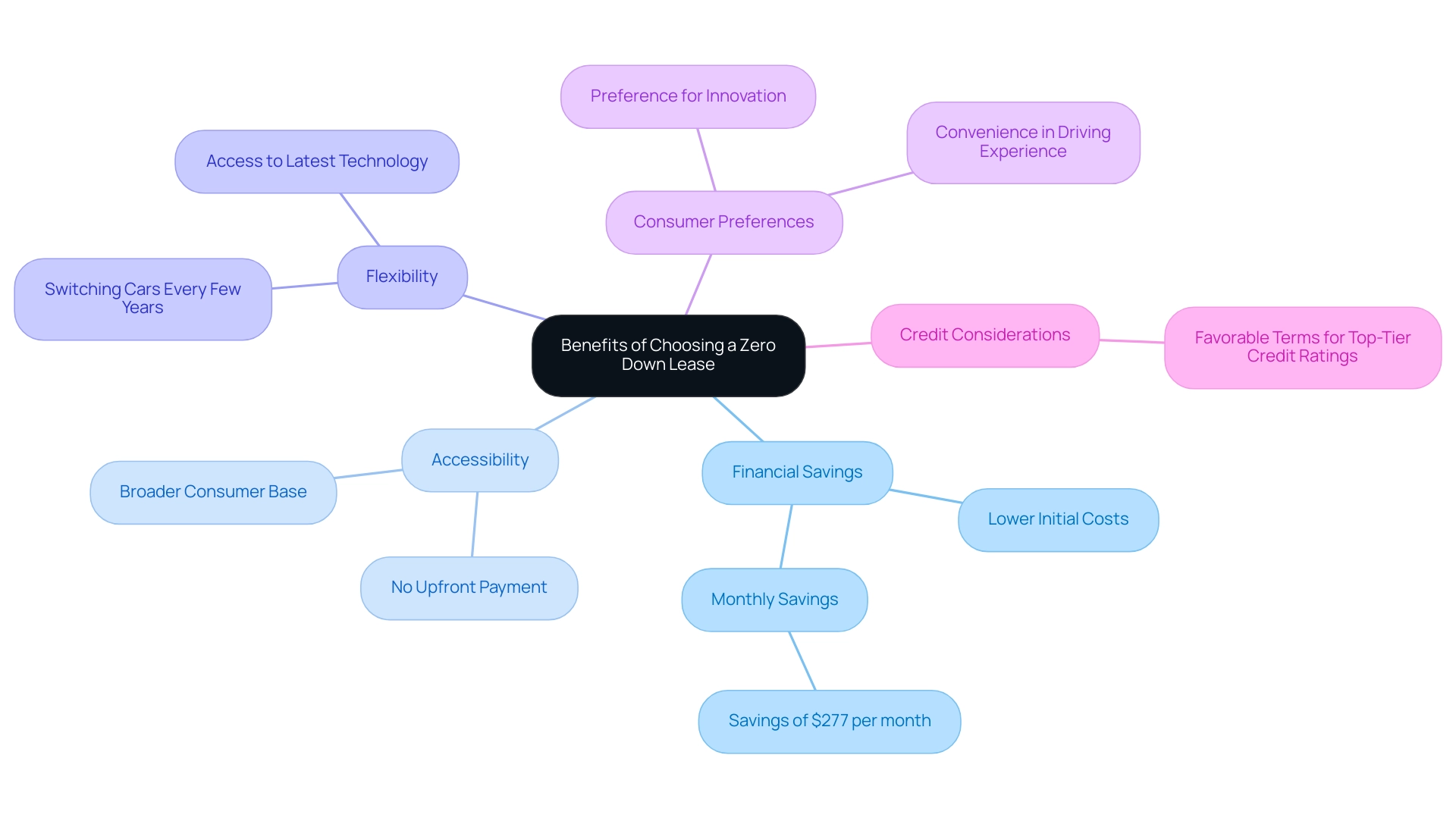 Each branch represents a key benefit of a zero down lease, with sub-branches providing specific details related to that benefit.