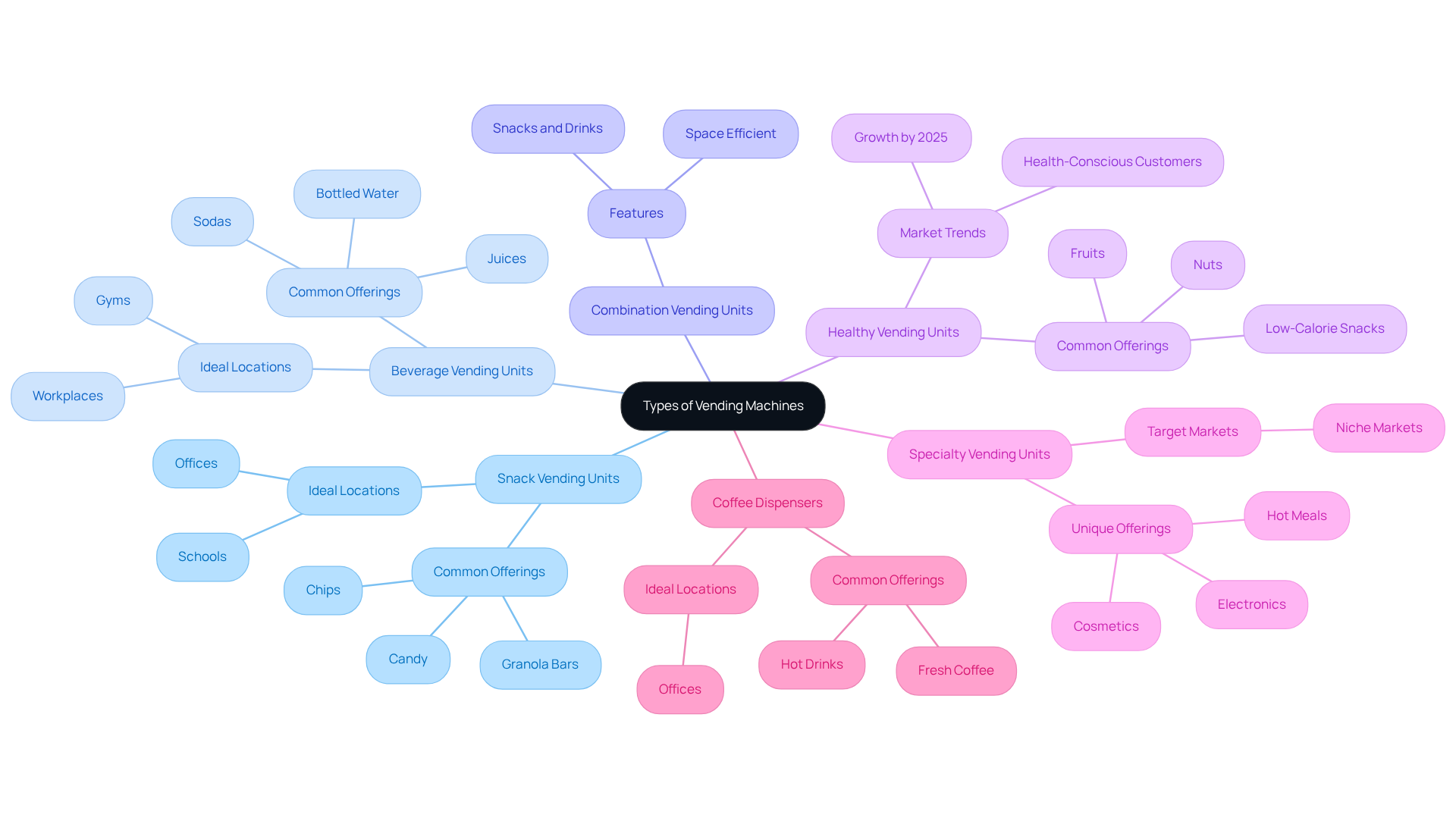 The central node represents vending machines, and each branch shows a different type. The sub-branches detail what each type offers, helping you quickly see the variety available.