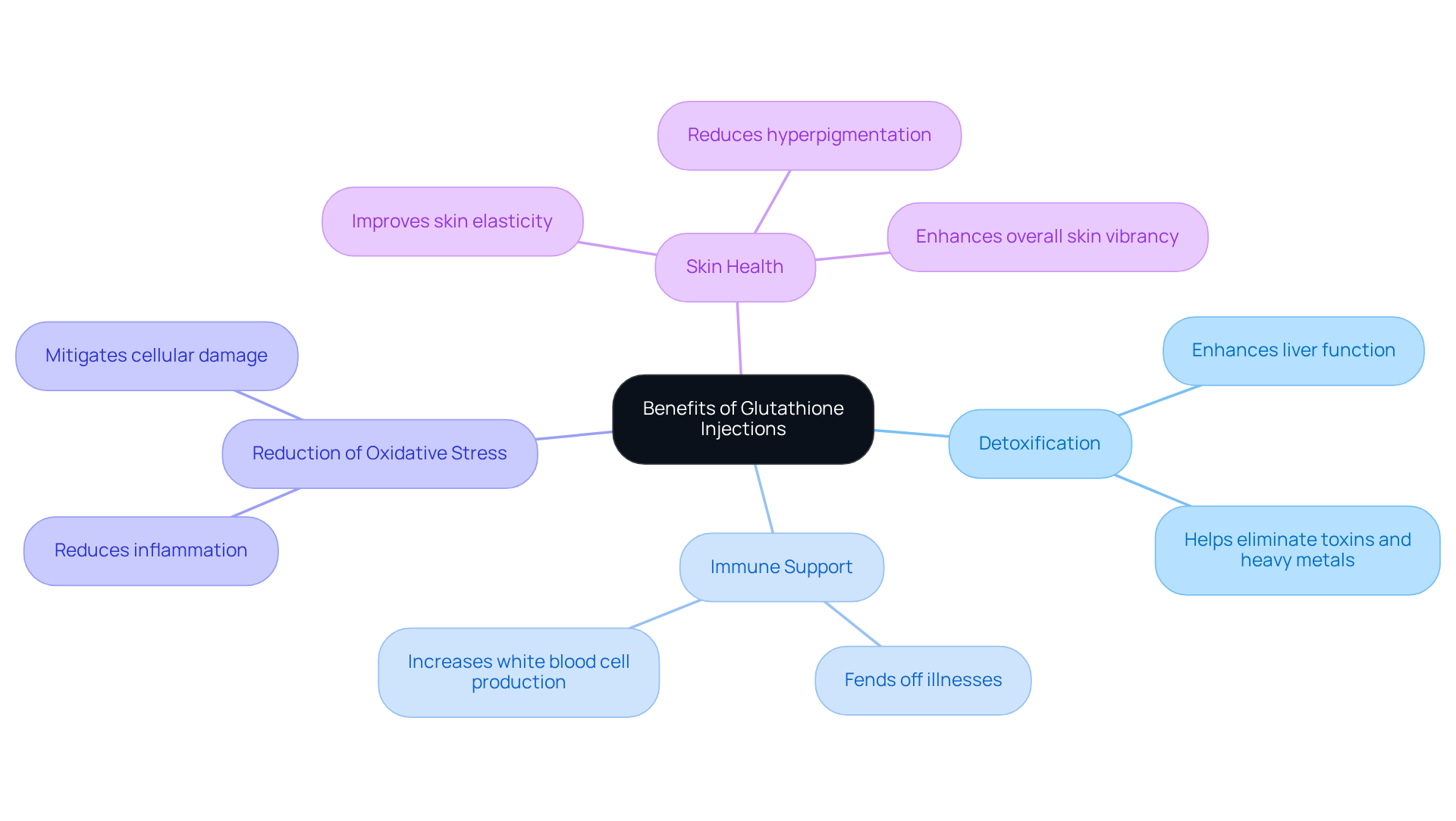 This mindmap shows the various benefits of glutathione injections. Start at the center with the main topic, then follow the branches to see how each benefit connects to specific points. It's a great way to visualize how these injections can help improve your health and well-being.